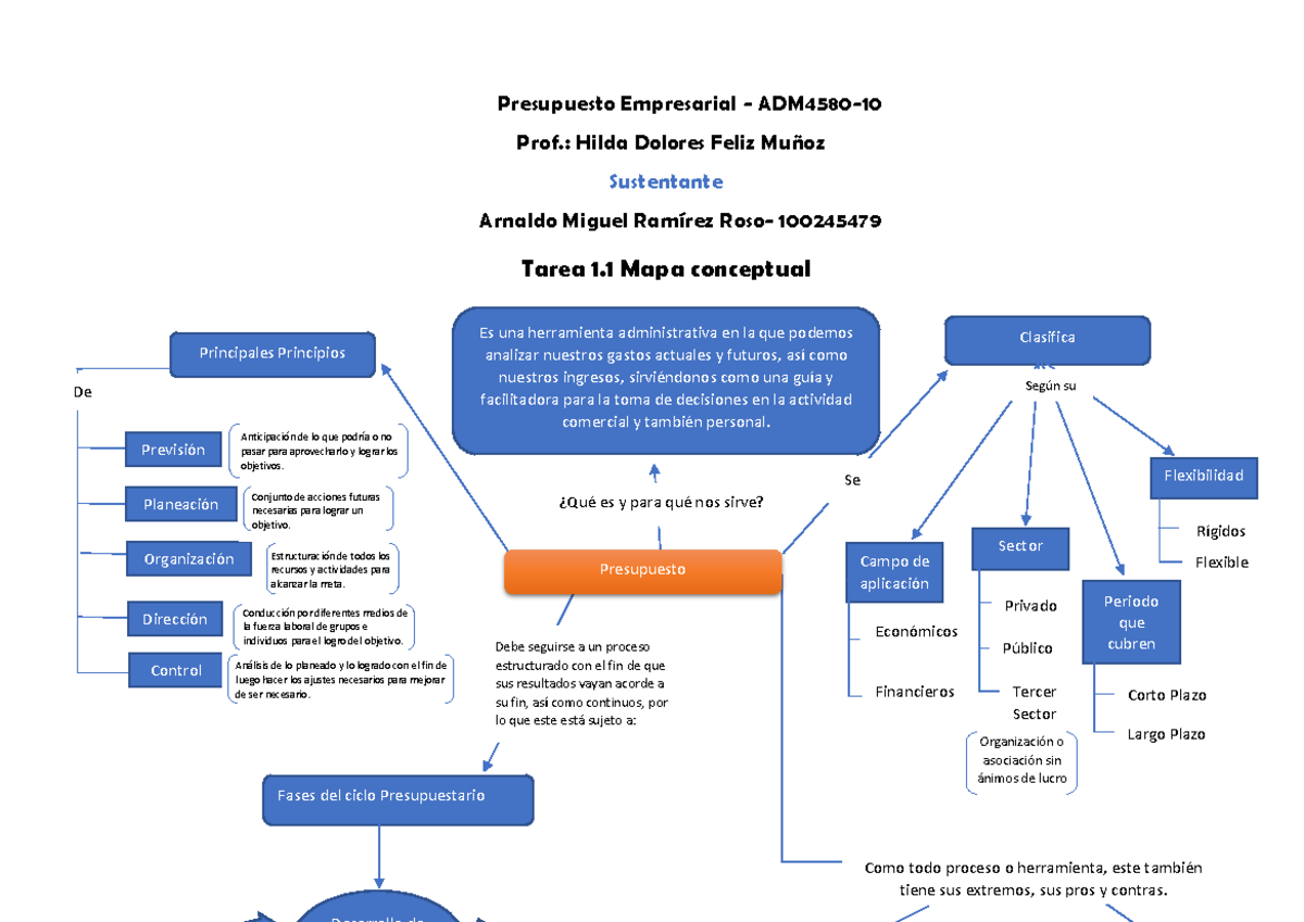 Tarea 1.1 Mapa conceptual Arnaldo Ramirez - Presupuesto Empresarial - ADM4580- Prof.: Hilda ...