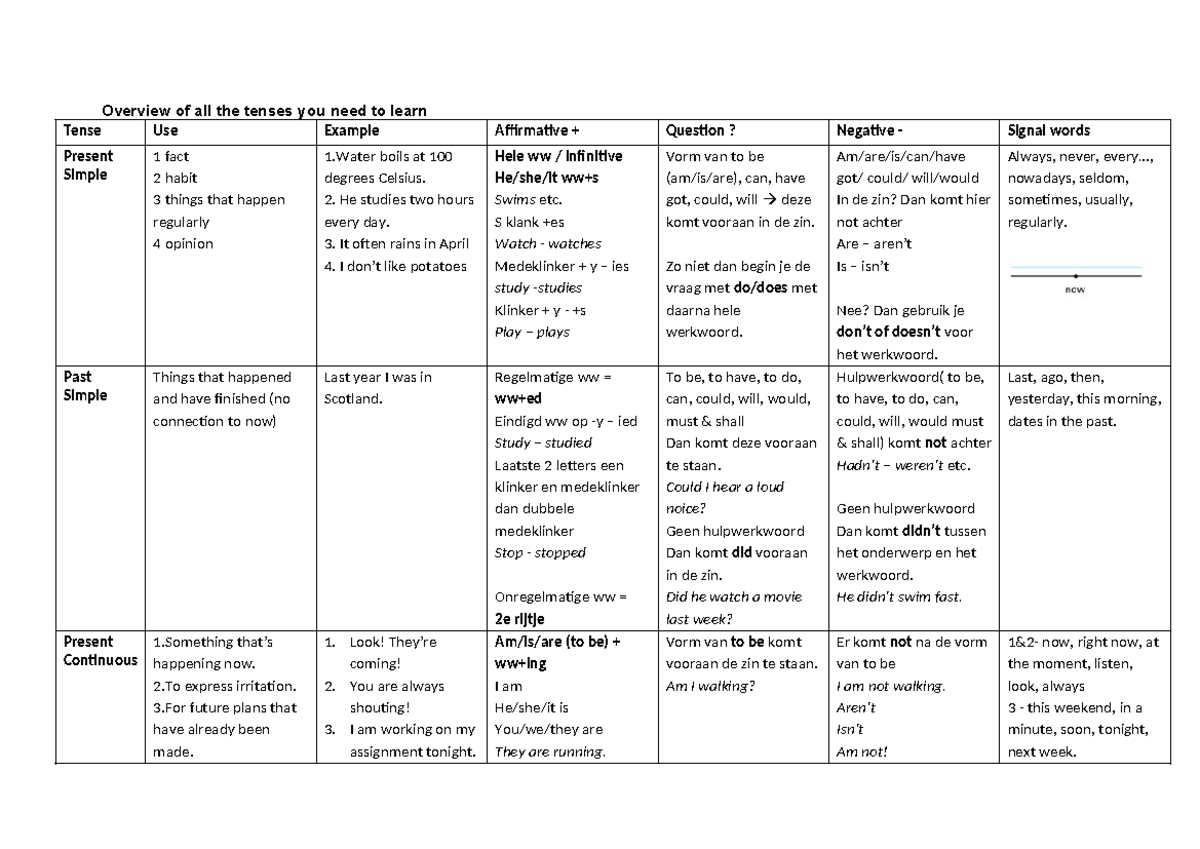 All Tenses - Overview of all the tenses you need to learn Tense Use ...