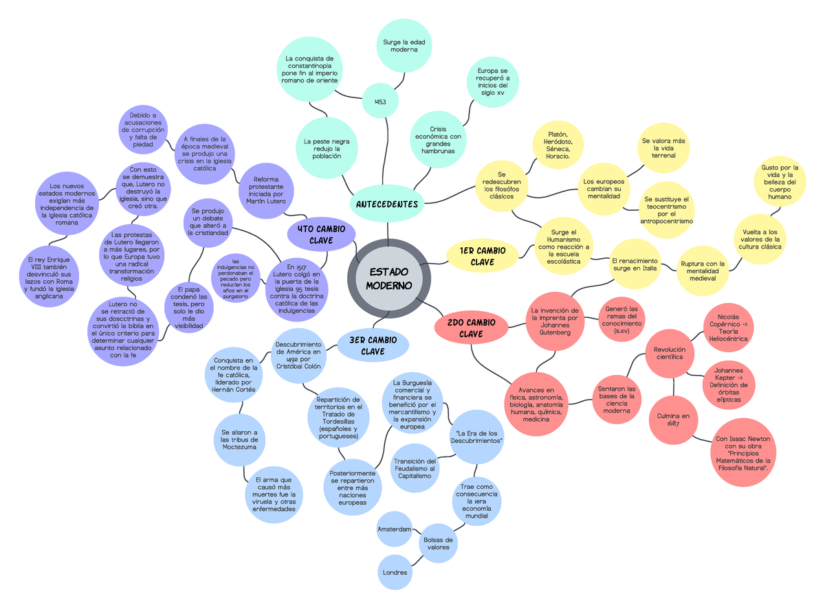 Mapa mental-El nacimiento del Estado Moderno - Es t ado Mo de r no 1er ...