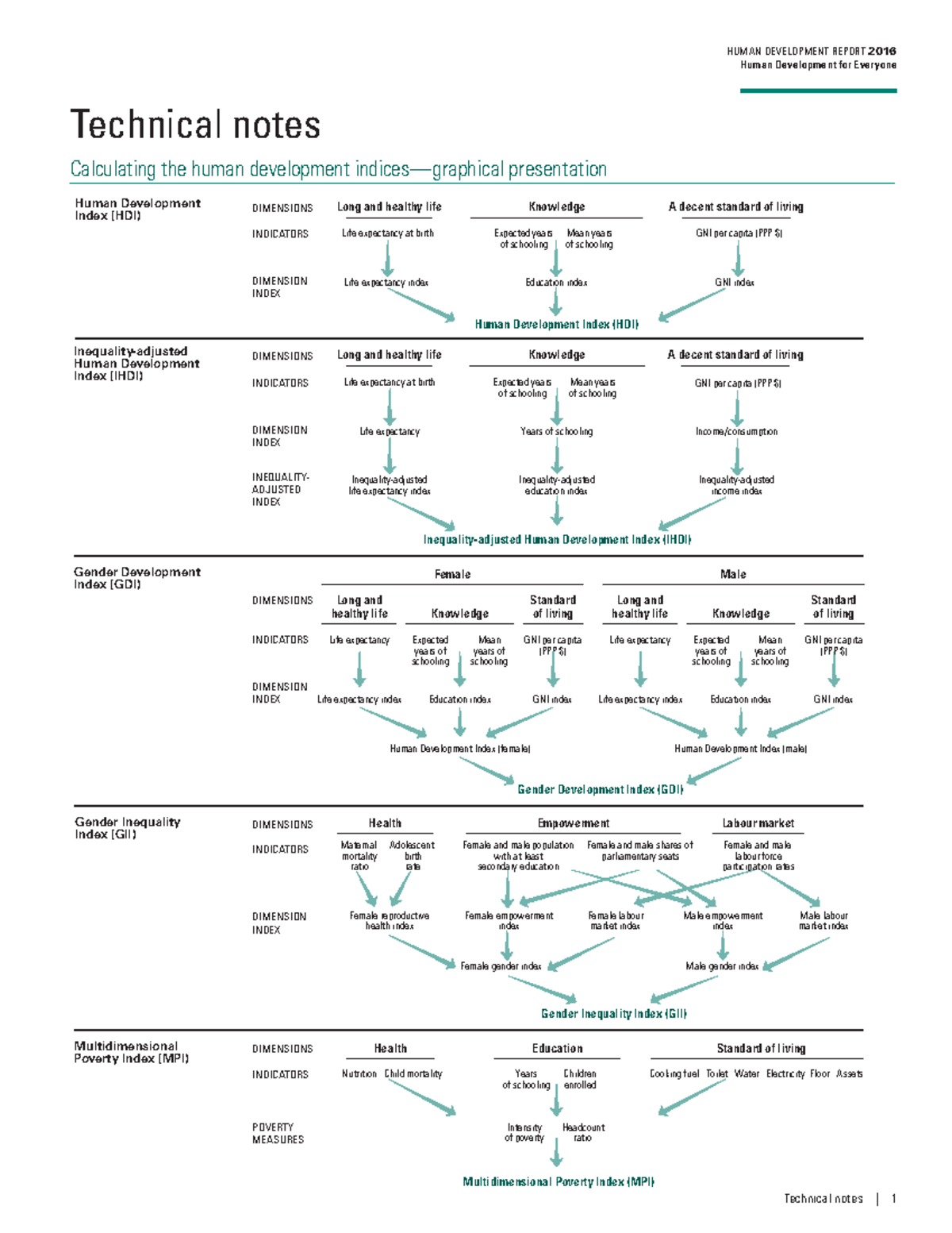 Lecture 2 technical notes on indexes - Technical notes Calculating the ...