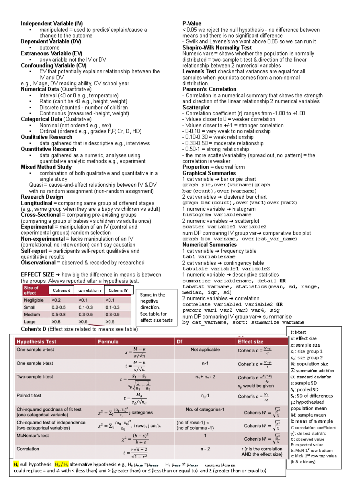 STAT1103 EXAM Cheat Sheet - Independent Variable (IV) - manipulated = used to predict/ explain ...