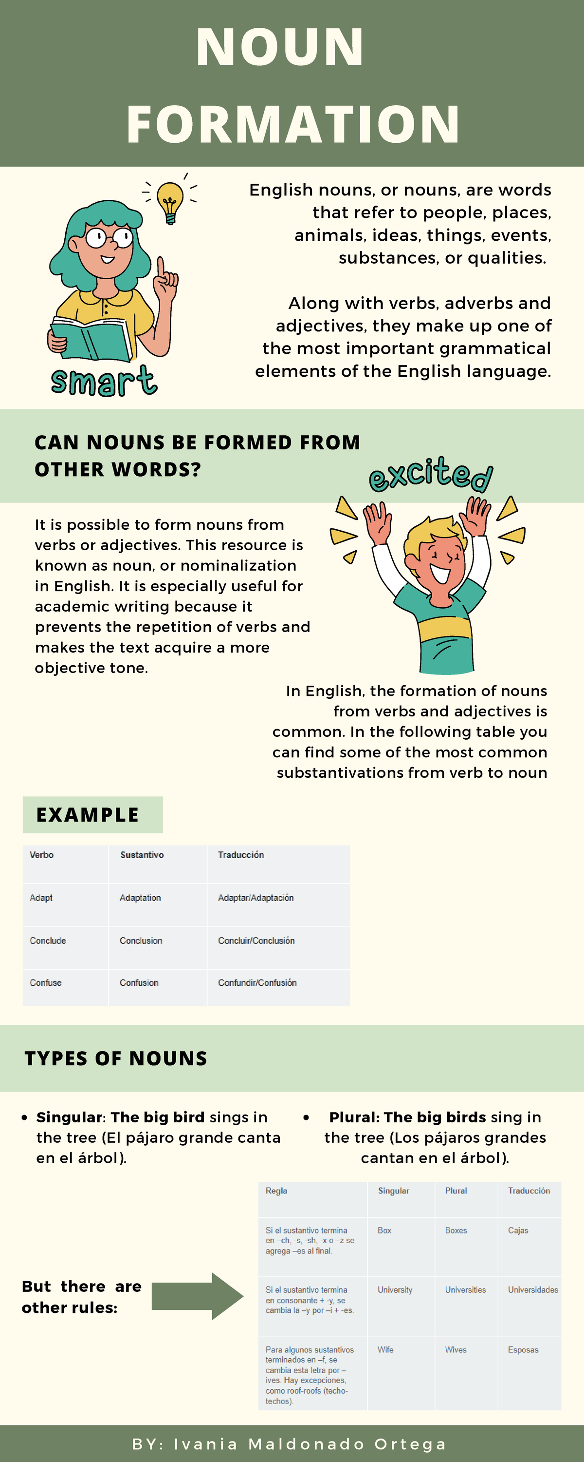 Infografía Noun Formation - B Y : I v a n i a M a l d o n a d o O r t e ...