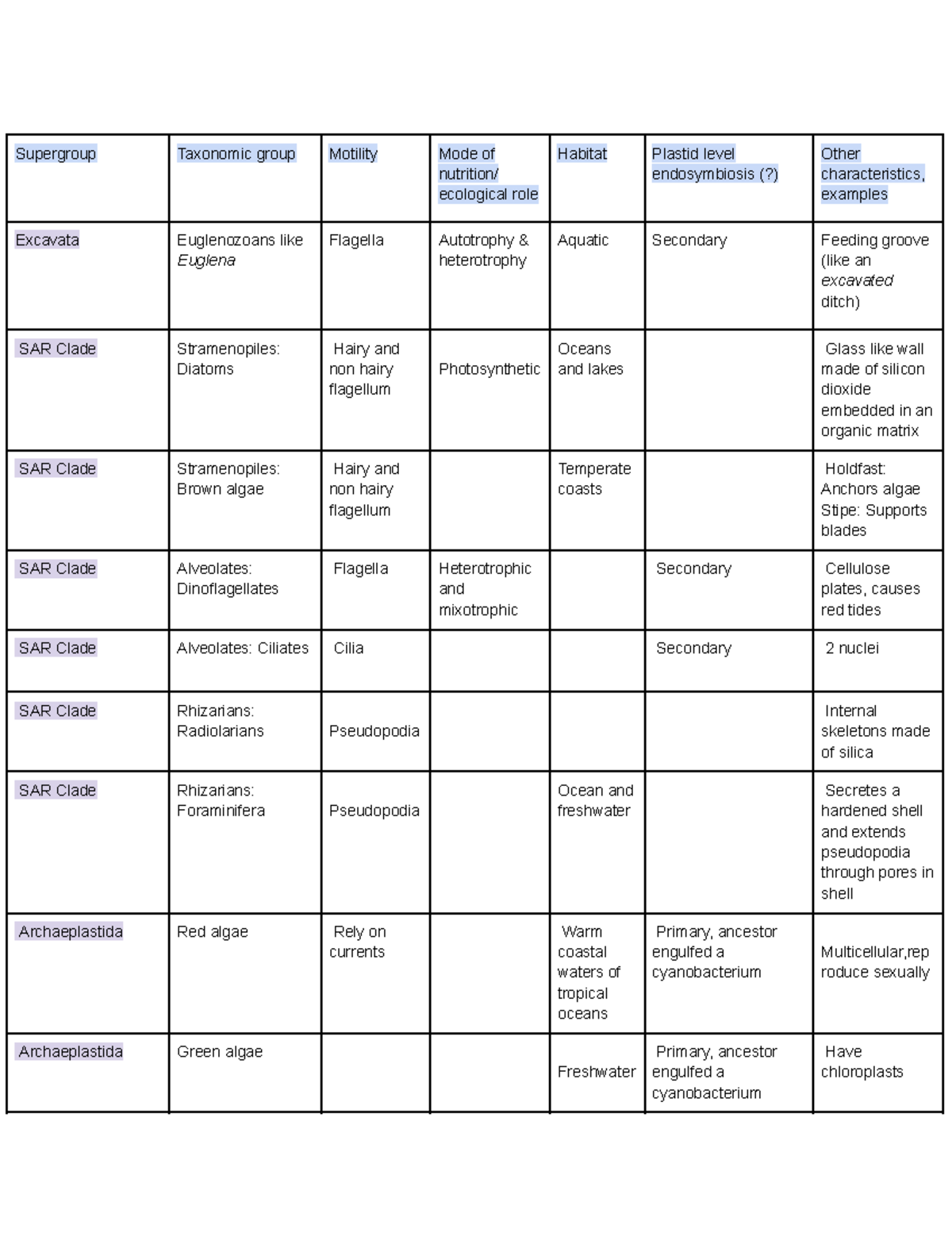 Protists Chart - Supergroup Taxonomic group Motility Mode of nutrition ...