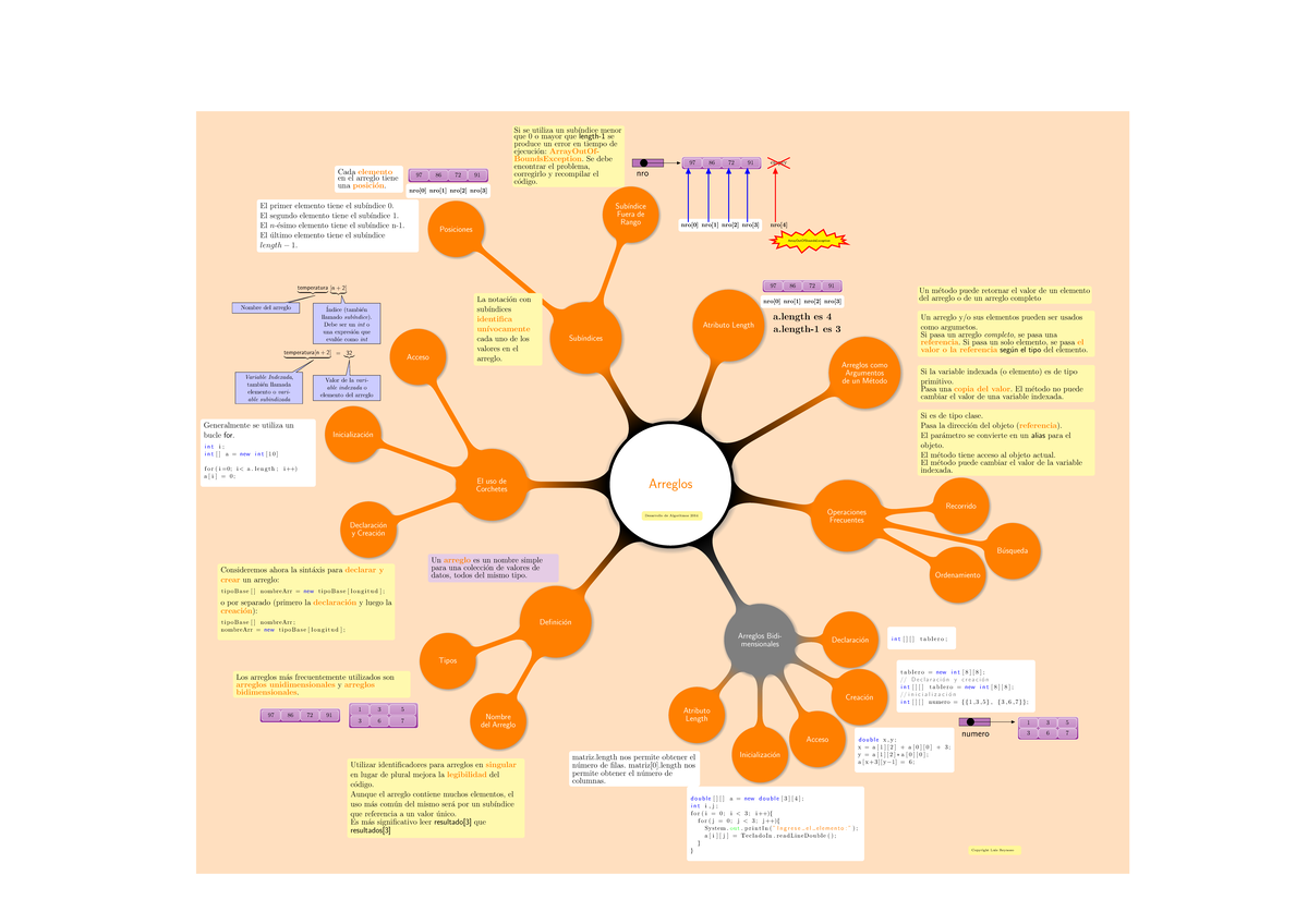 Mindmap Array - poster de auto ayuda - Cada elemento en el arreglo ...