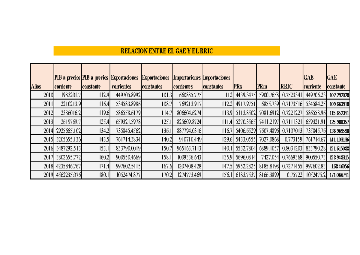 Analisis. GAE Y RRIC - Años PIB a precios corriente PIB a precios ...
