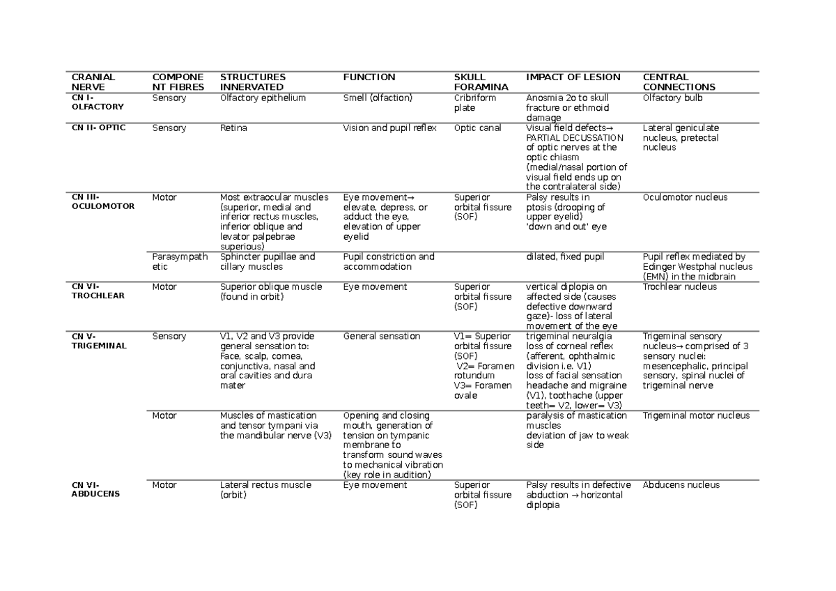 Summary Of The Cranial Nerves Teachmeanatomy