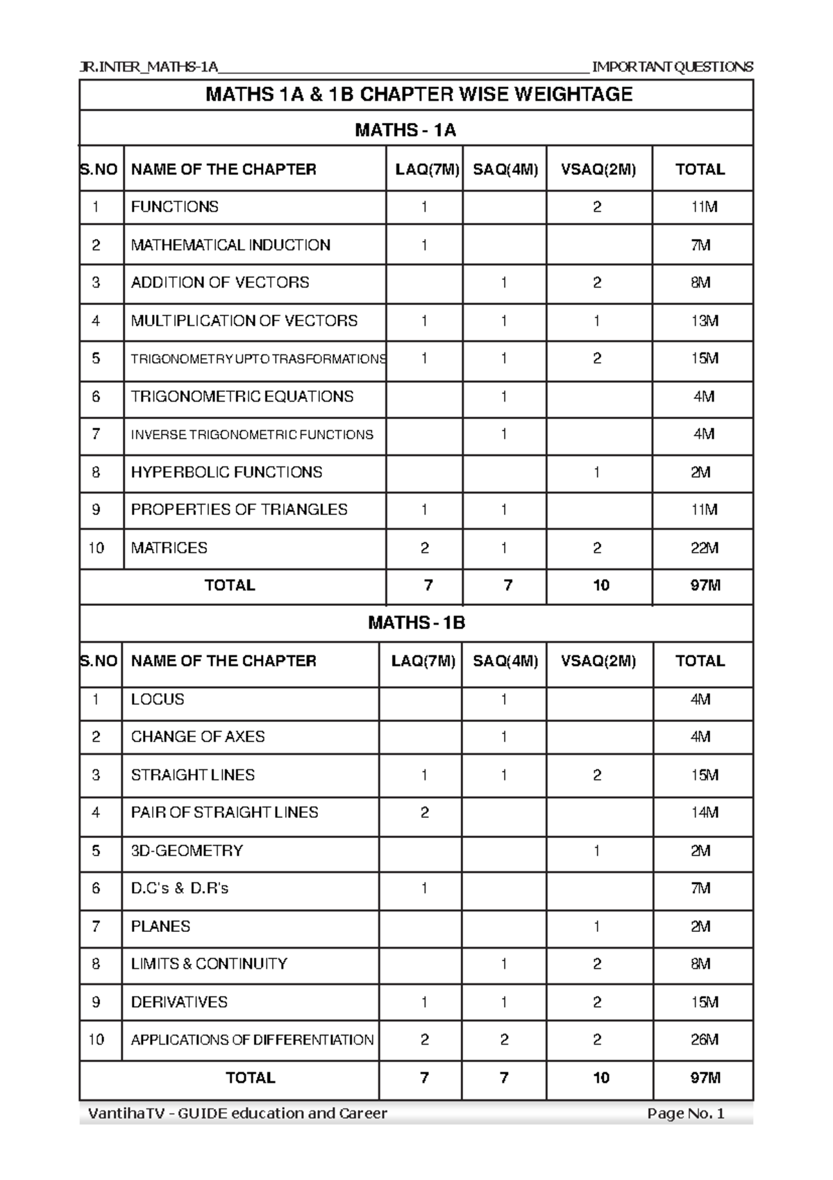 Pdfcoffee - Inter math - MATHS 1A & 1B CHAPTER WISE WEIGHTAGE MATHS ...