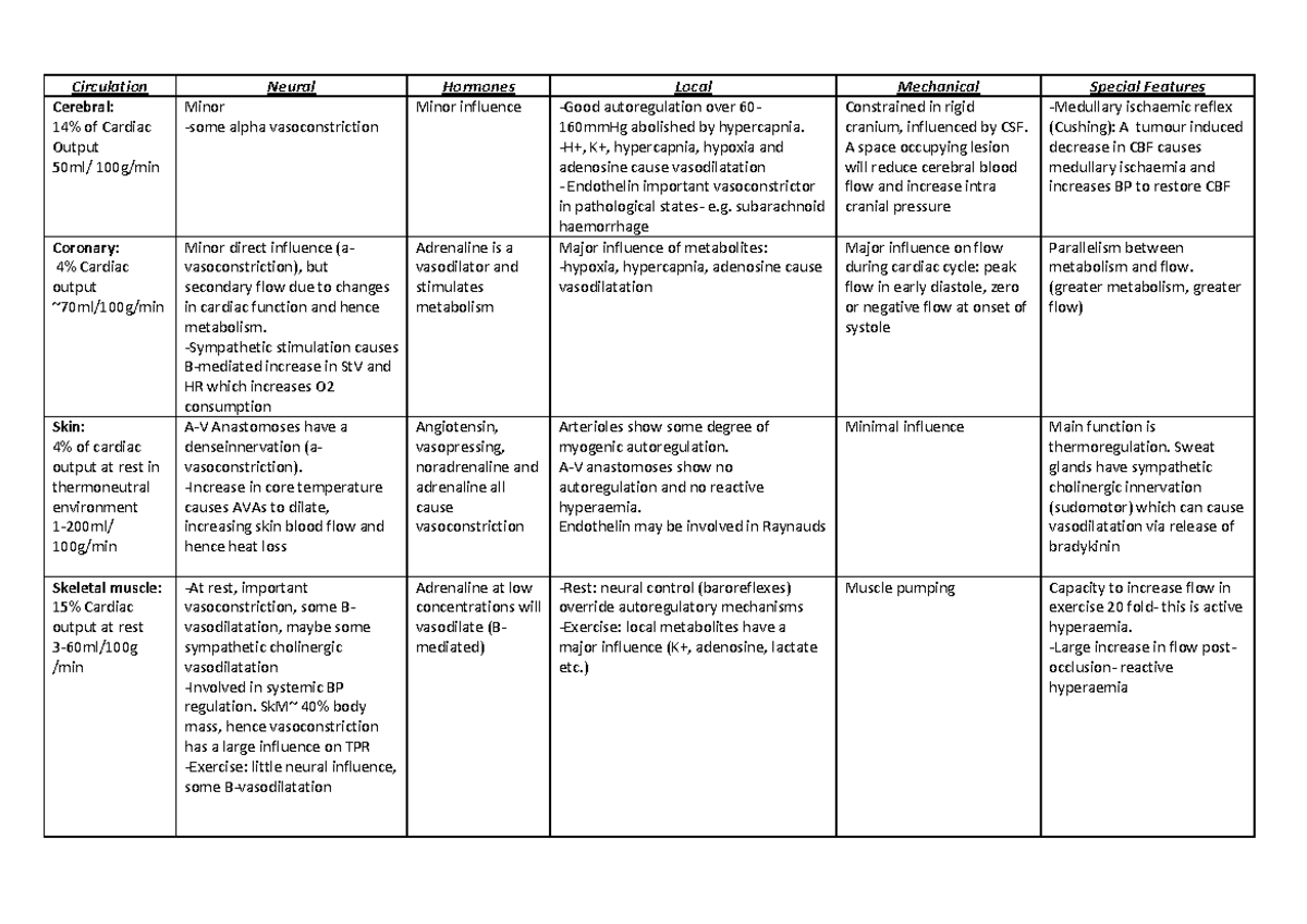Cardiovascular, Respiratory and Haematology: Spreadsheet Circulation ...