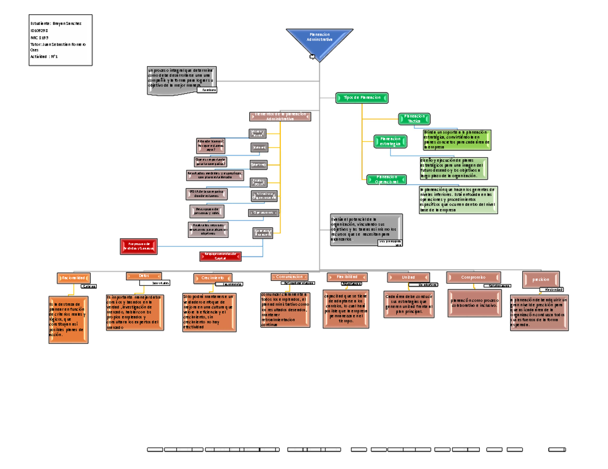 Mapa Conceptual- Brayan Sanchez- Planeacion Administrativa - Planeacion ...