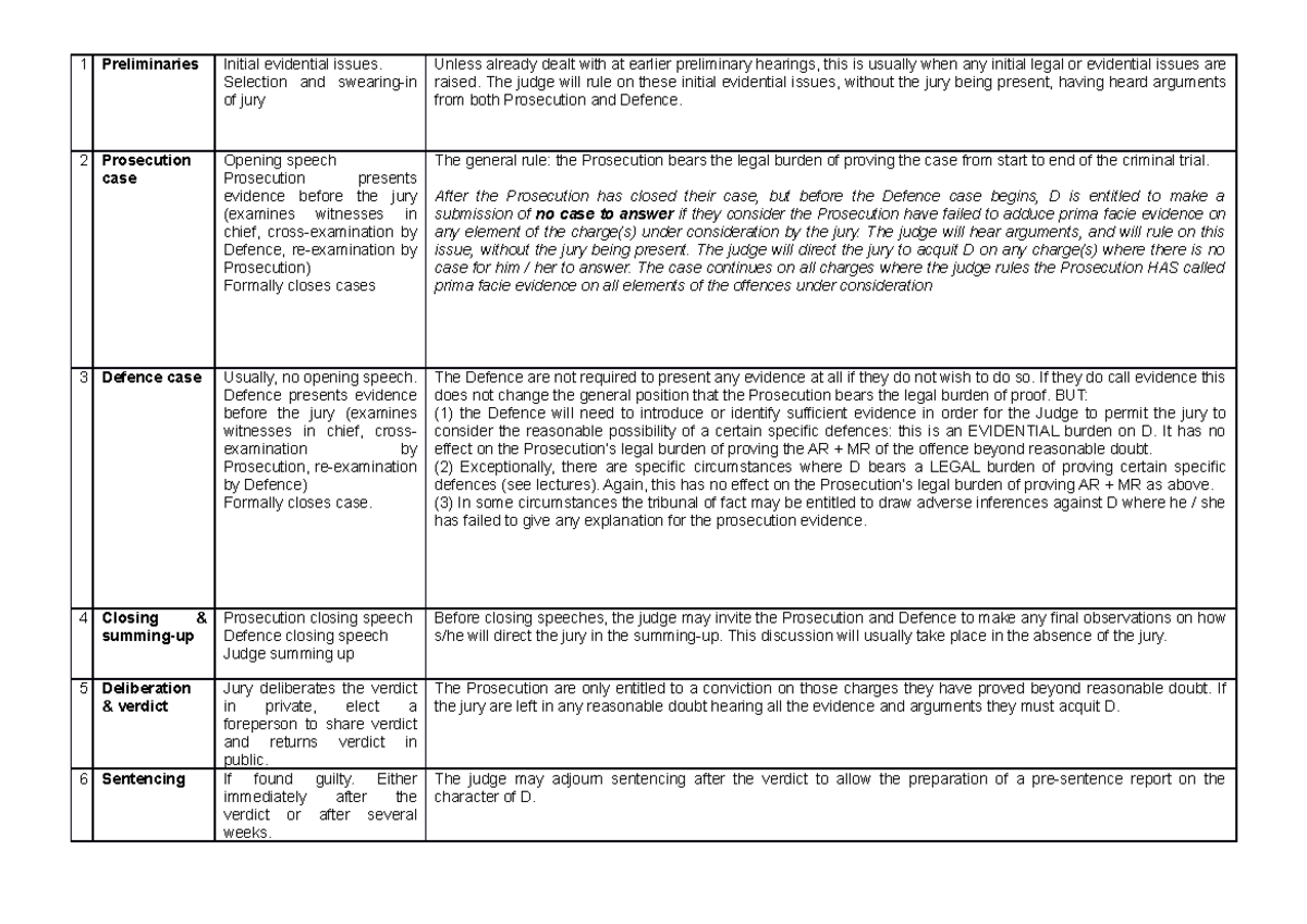 Handout stages of a trial in crown court - 1 Preliminaries Initial ...