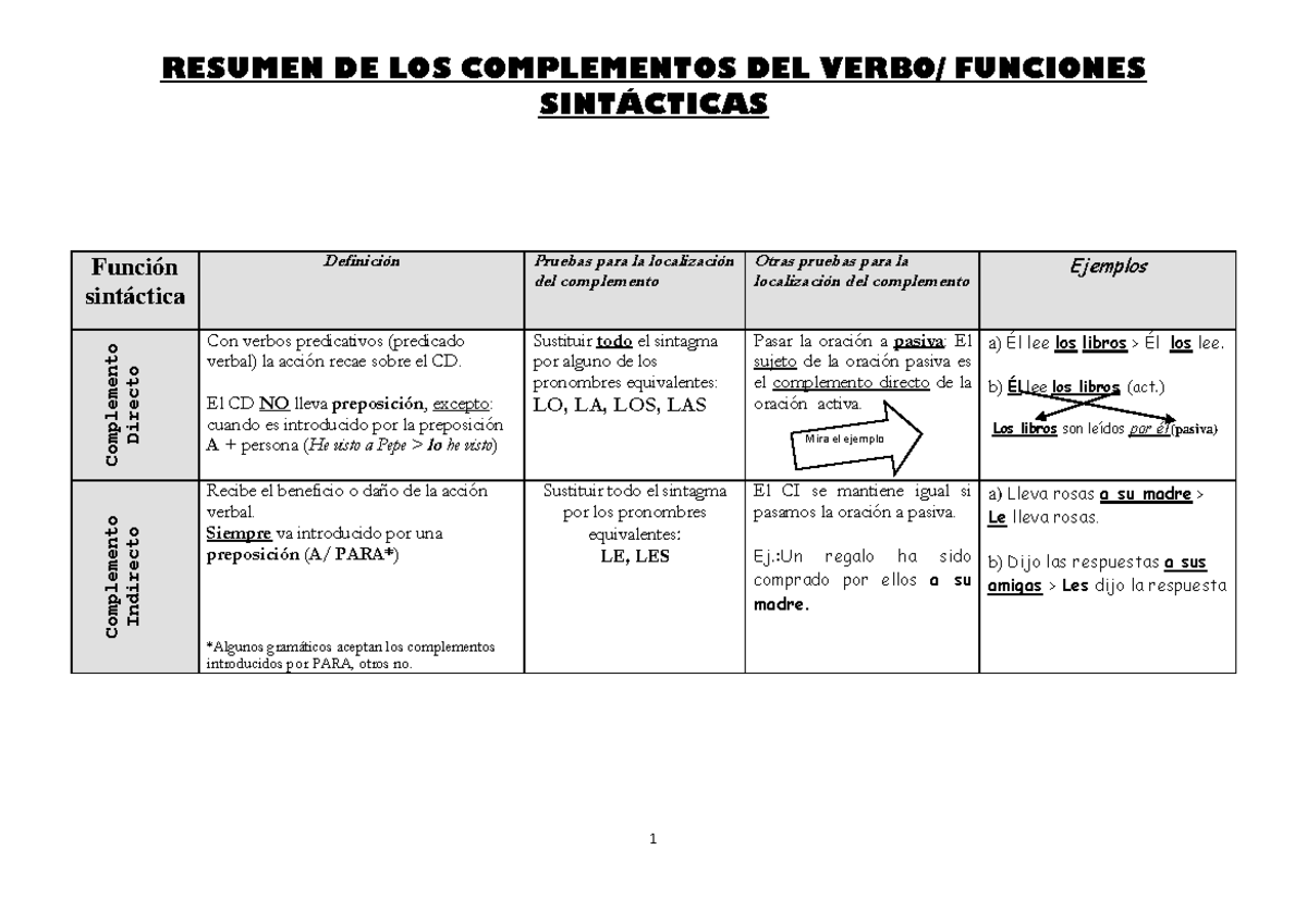 Tabla complementos del verbo - Sintaxis - SINTÁCTICAS Función sintáctica Definición Pruebas para ...