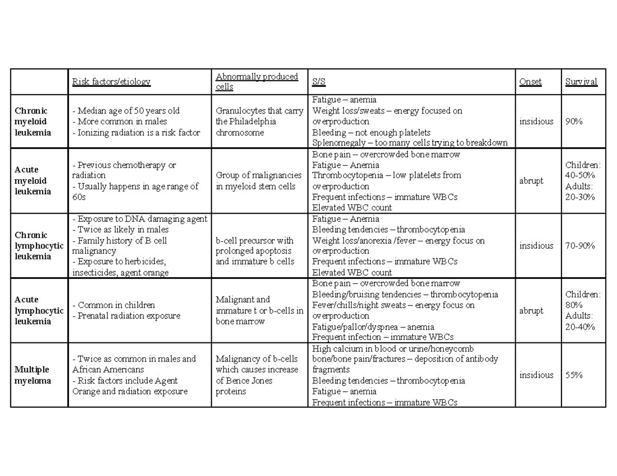 Patho Exam 1 Concept Maps - Risk factors/etiology Abnormally produced ...