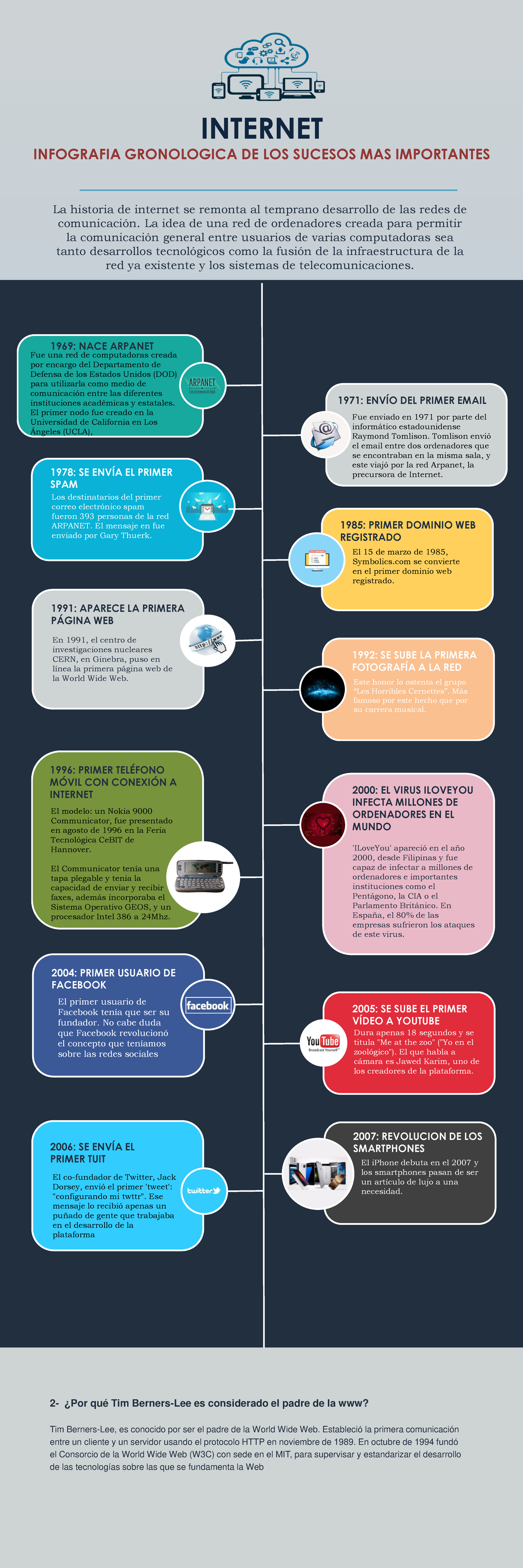 Infografia de los sucesos mas importantes en la historia del Internet ...