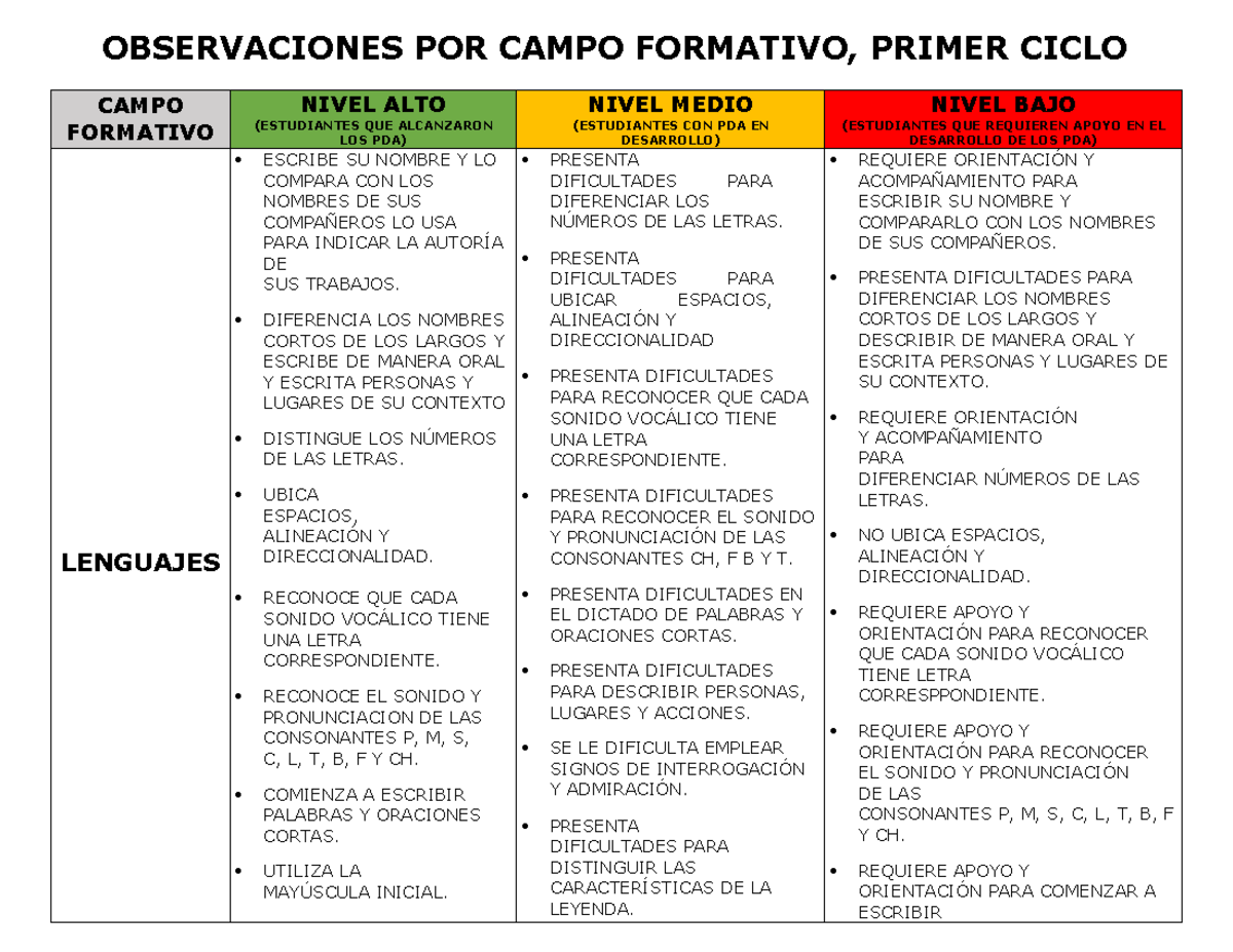 📝 1° Observaciones POR Campos Formativos- Pronalees - OBSERVACIONES POR CAMPO FORMATIVO, PRIMER ...