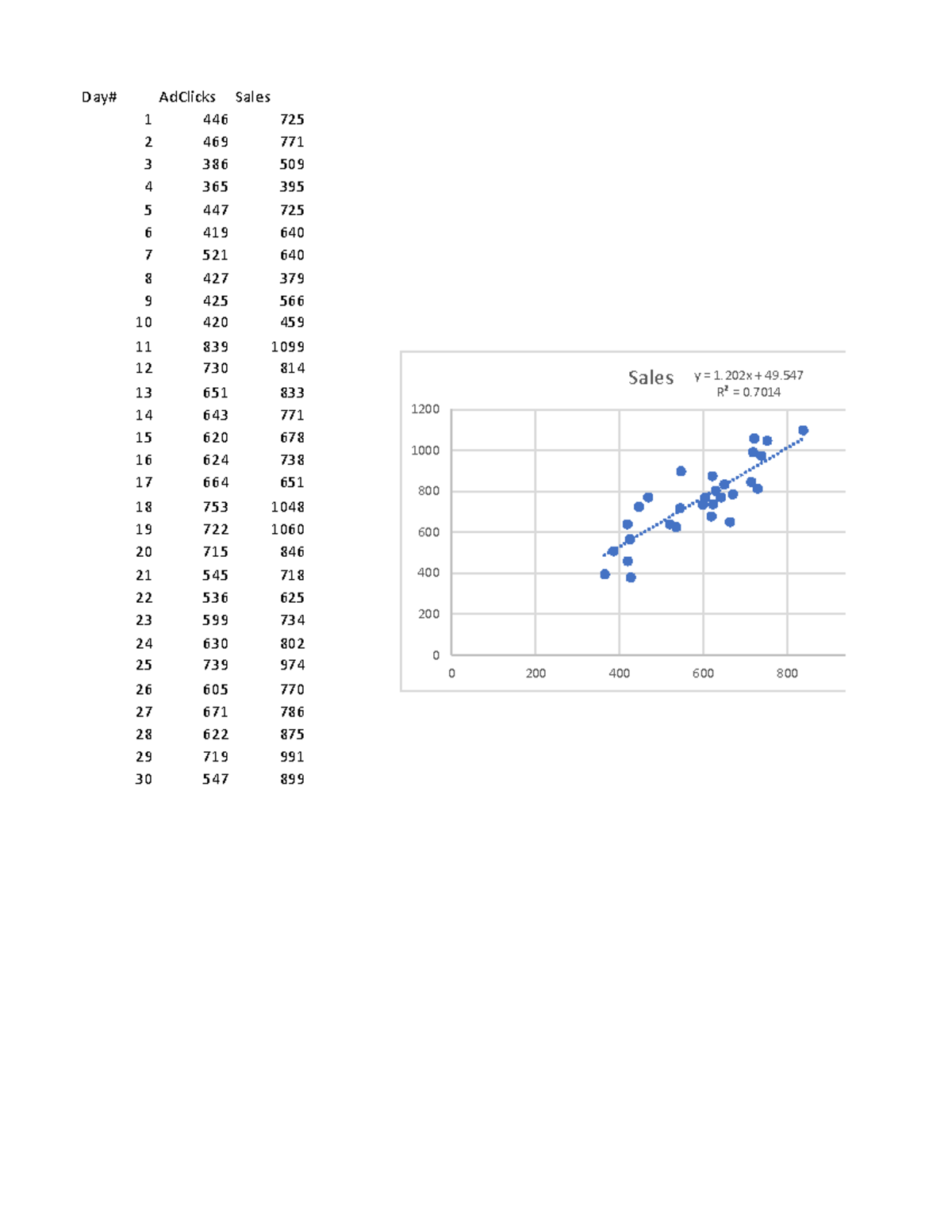 Stats Assignment final - STAT 5002 - Day# AdClicks Sales - y = 1 + 49. - R² = 0. - 20 909 -63 ...