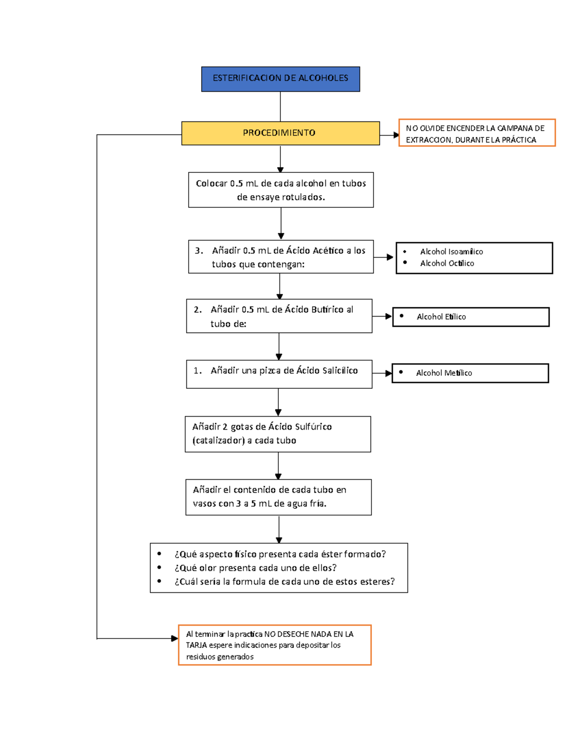 Diagrama PRE laboratorio 2 QOII esterificacion de alcoholes - Al ...