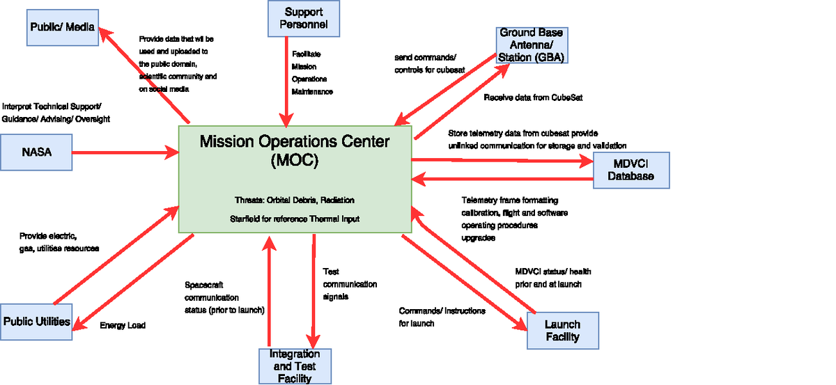 HW10 Mission Ops FB Diagram - Support Public/ Media Personne' roun 'ase ...