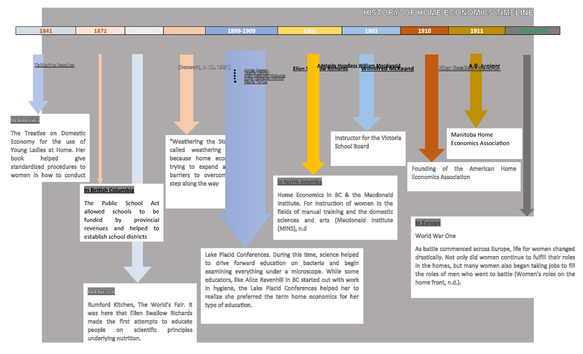 History-of-home-economics-timeline compress - "Weathering the Storm" It ...