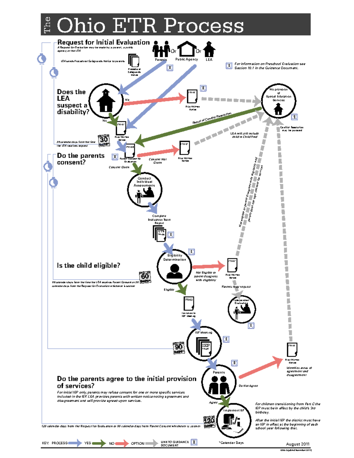Etr process chart - ####### A Request for Evaluation may be made by; a ...