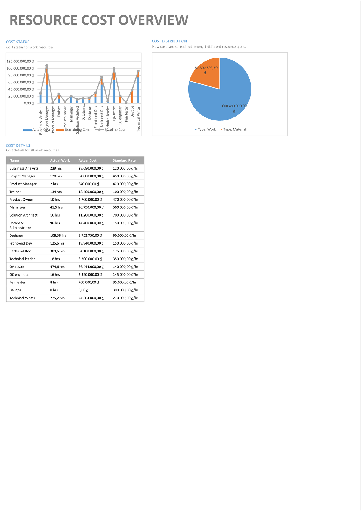 Resource Cost Overview - RESOURCE COST OVERVIEW COST STATUS 0,00 ₫ 20. ...