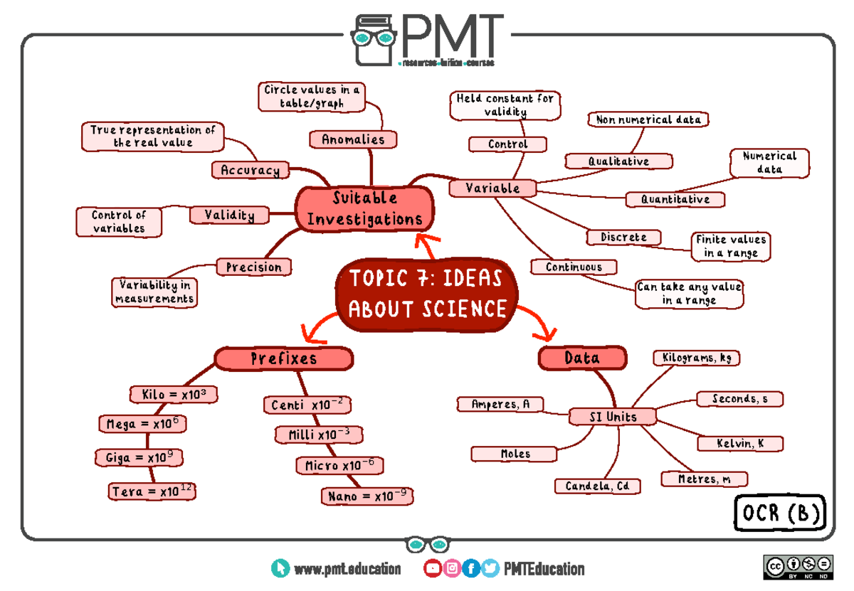 Mind Map - Basic definitions for practical endorsement 1 for physics ...