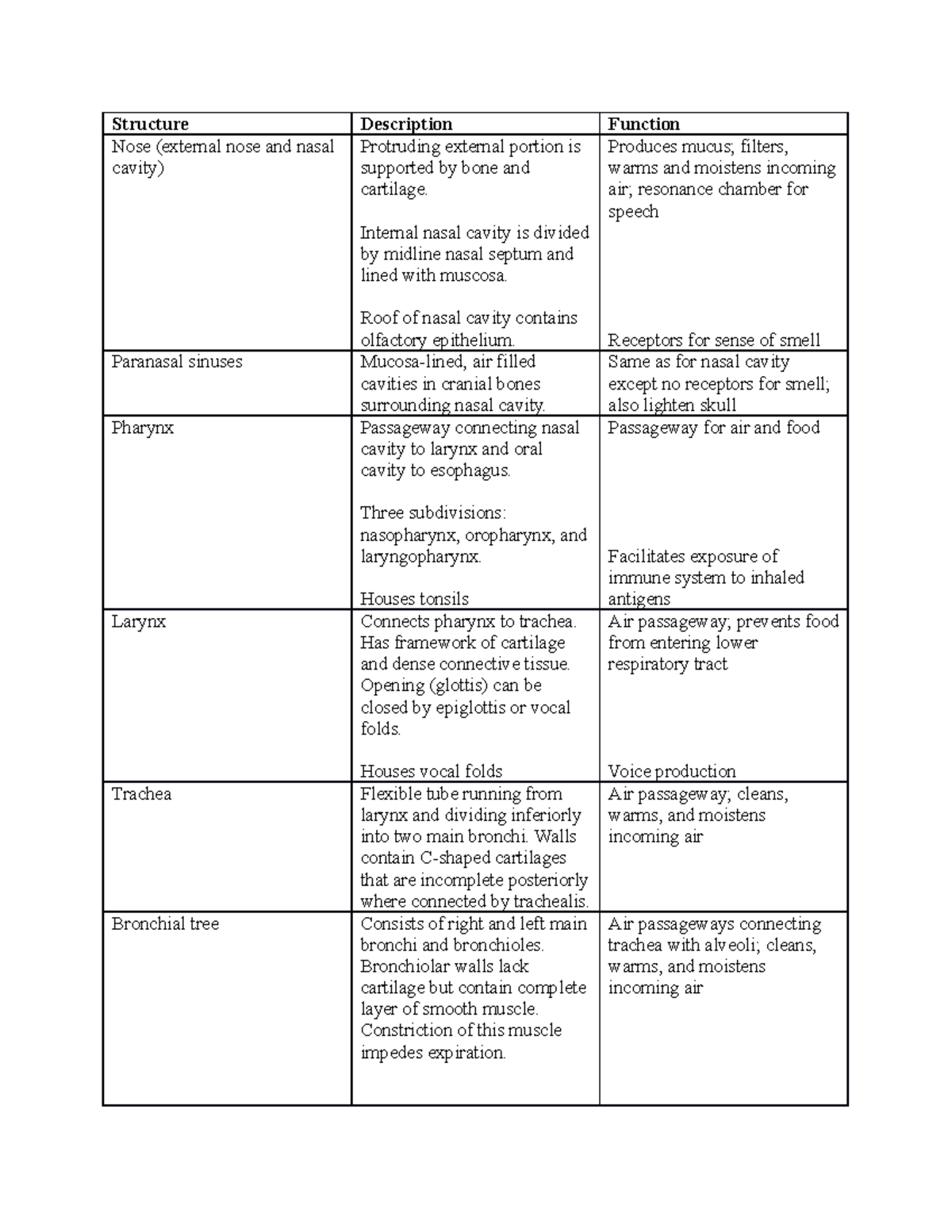 Respiratory chart - MSTH251 - Humber College - Studocu