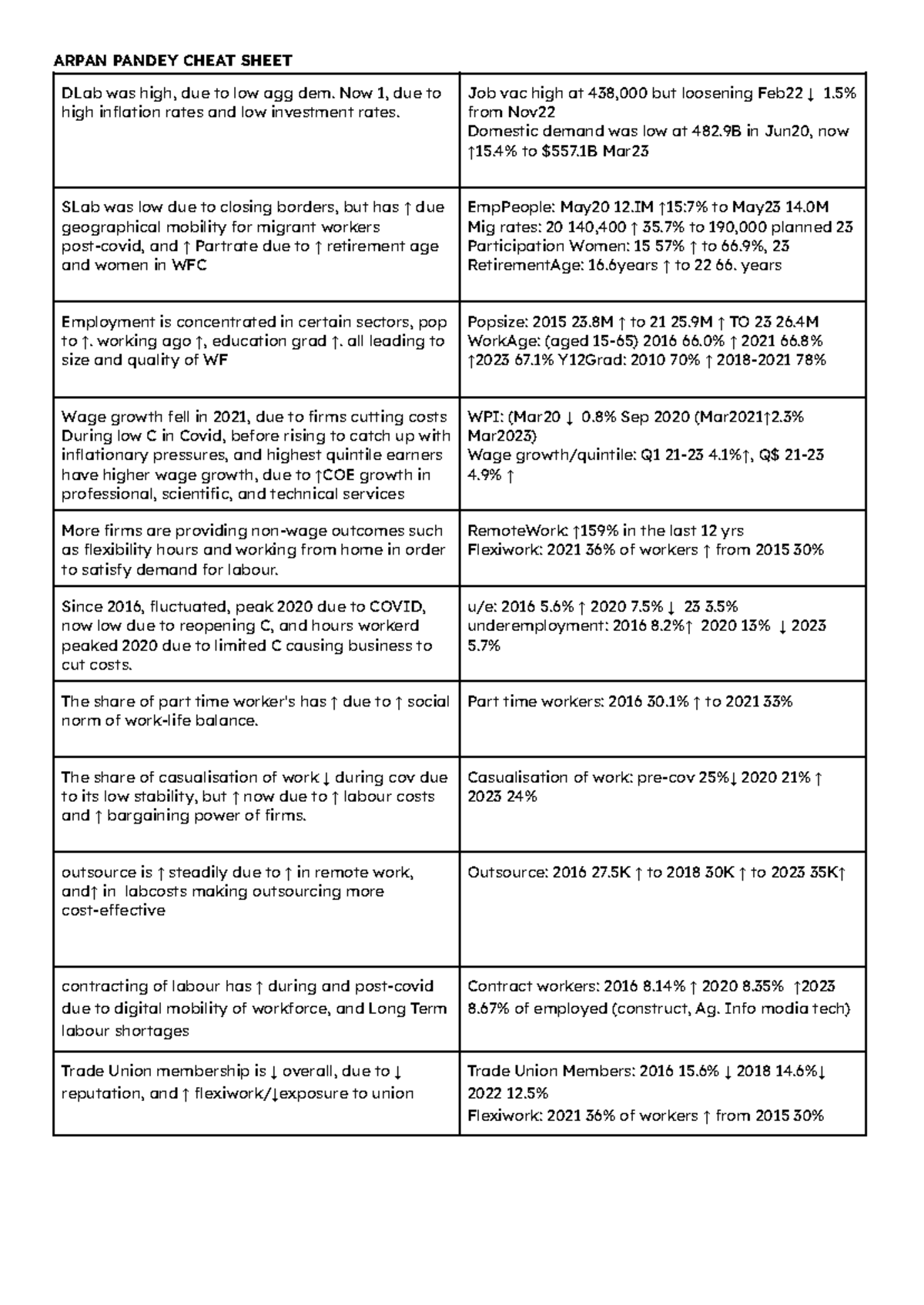 Labour market cheat sheet - ARPAN PANDEY CHEAT SHEET DLab was high, due to low agg dem. Now 1 ...