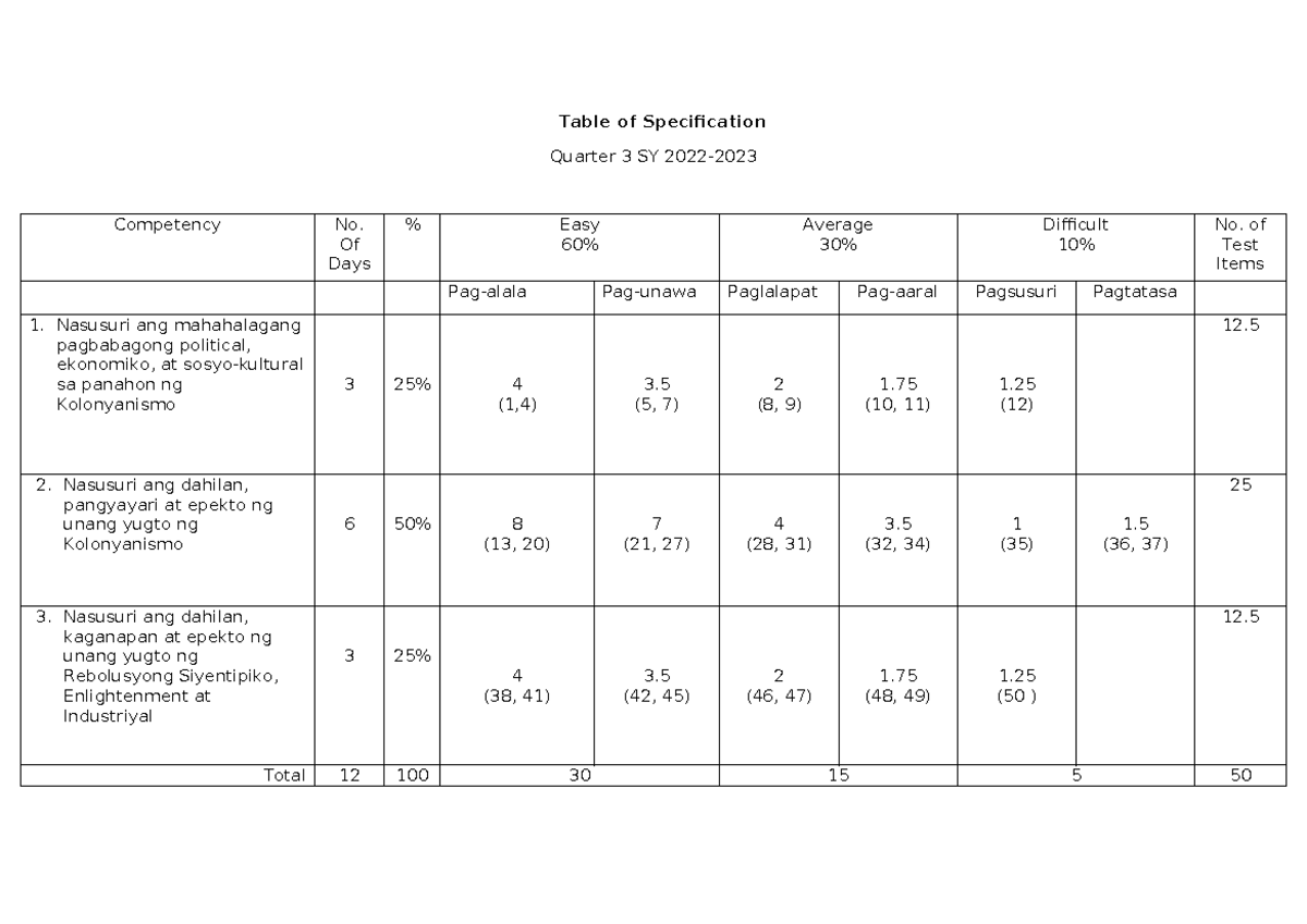 TOS 3rd Quarter - TOS SAMPLE - Table of Specification Quarter 3 SY 2022 ...