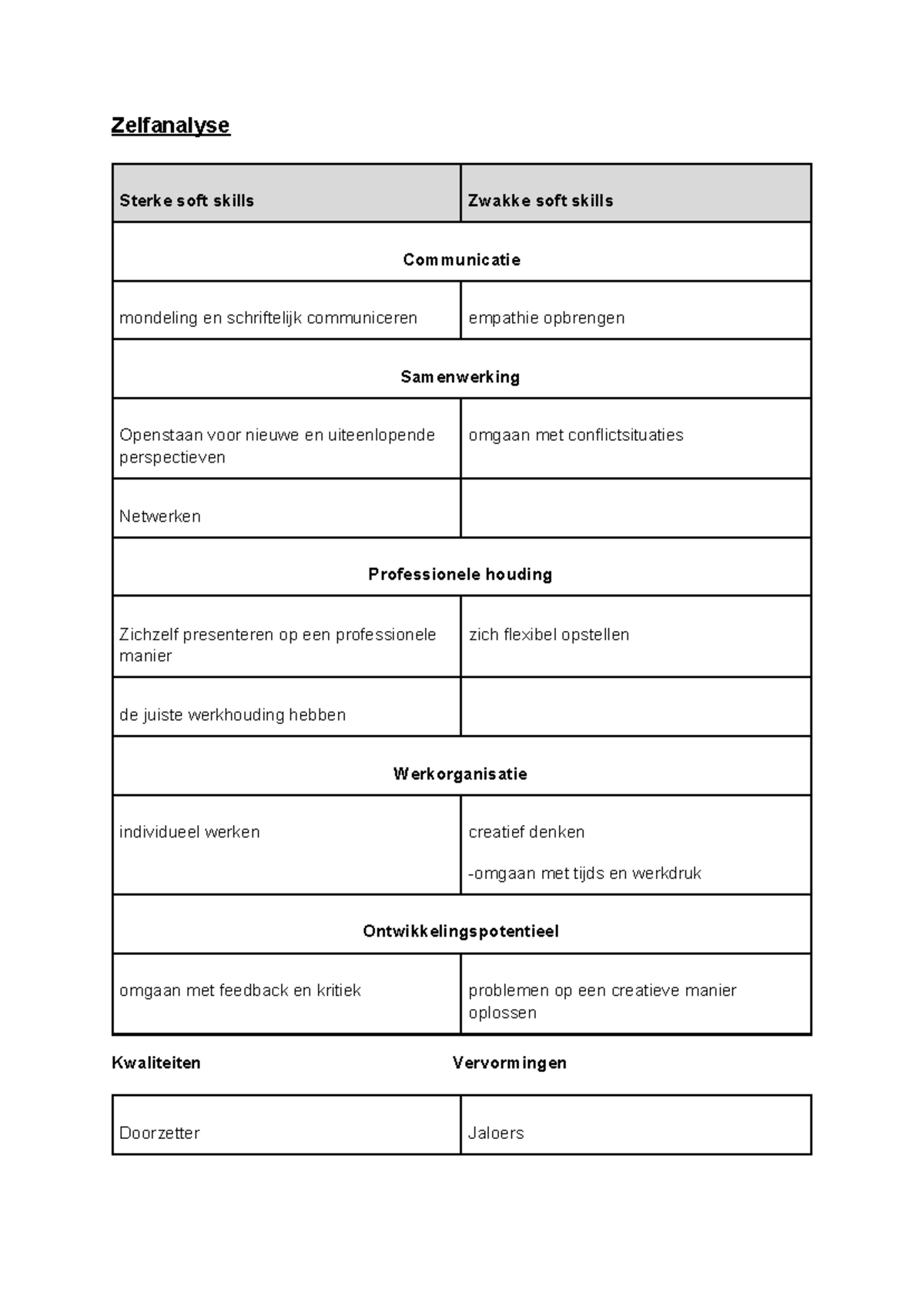 Zelfreflectie - Zelfanalyse Sterke soft skills Zwakke soft skills ...