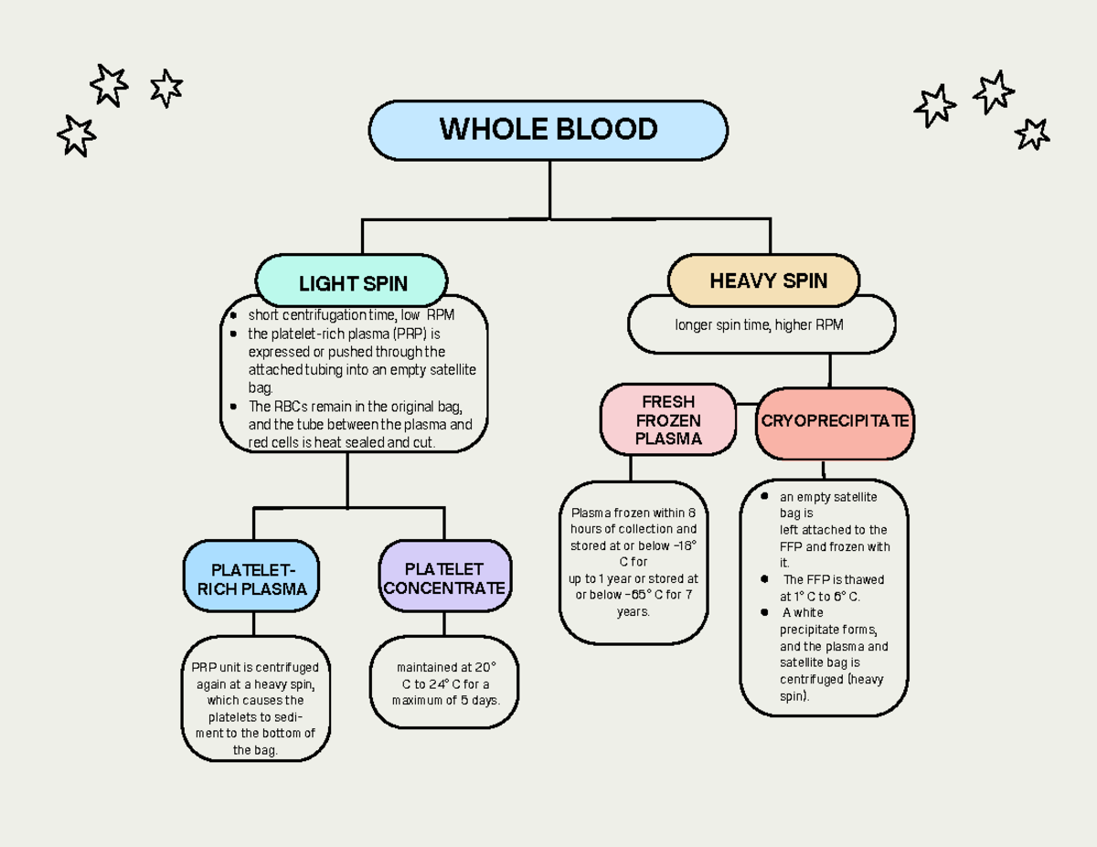 LIM- Flow Chart - PLATELET- RICH PLASMA PRP unit is centrifuged again ...