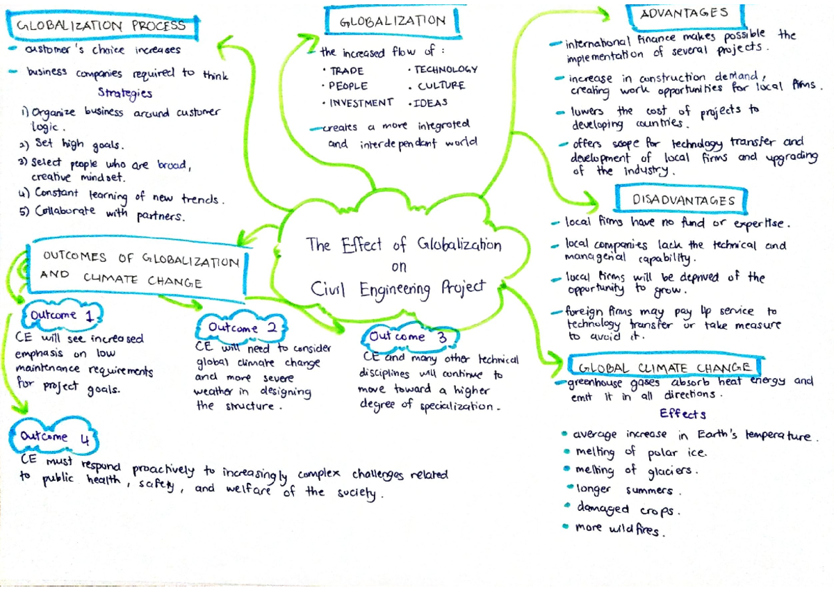 ECM157 Chapter 8 MIND MAP - Introduction to Civil Engineering - Studocu