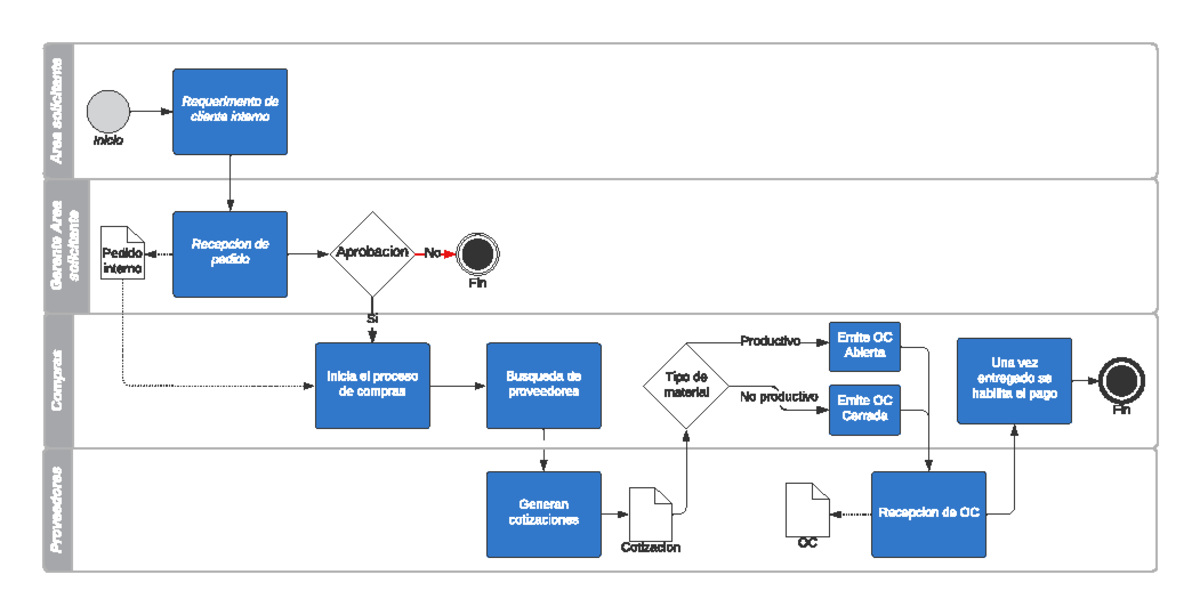 Diagrama BPMN proceso de compra - Sistemas De Información - Inicio ...