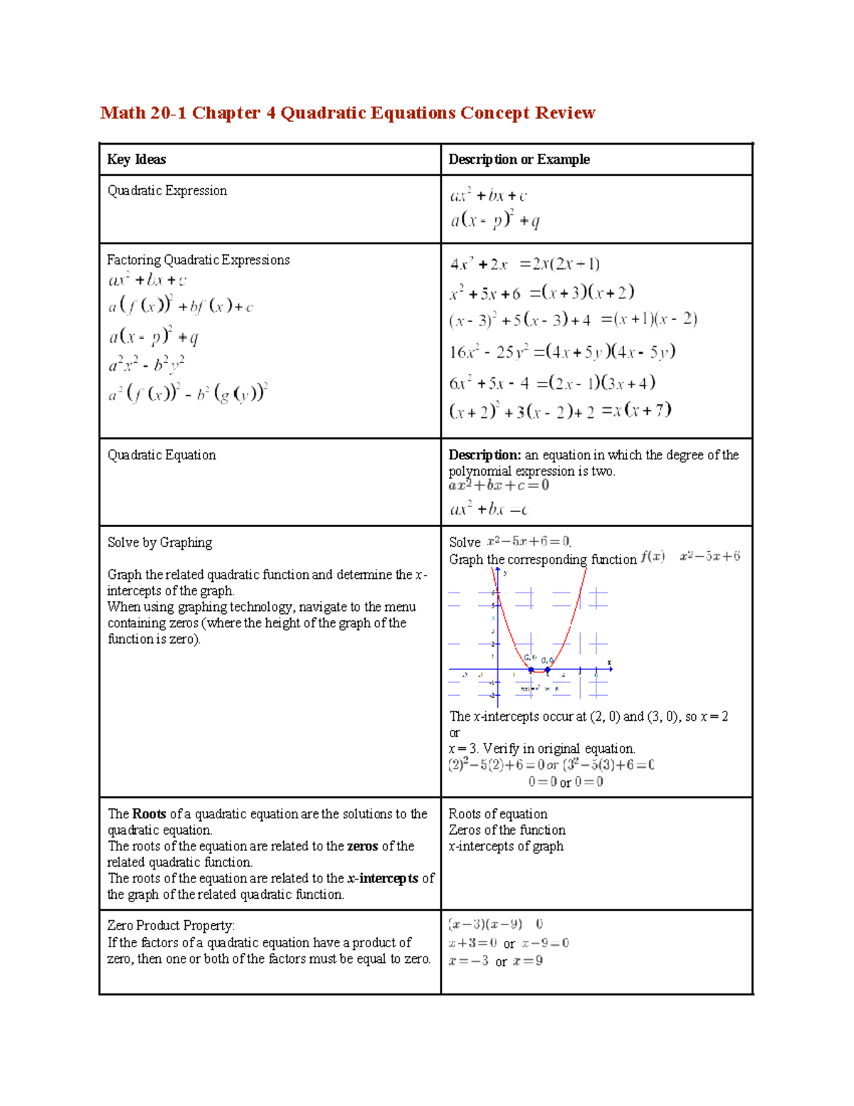 4.Quadratic Equations Concept Review - Solve by Graphing Graph the ...