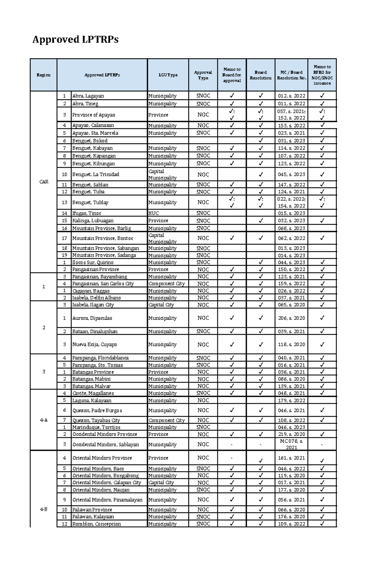 Approved- Lptrps - Approved LPTRPs Region LGU Type Approval Type Memo ...