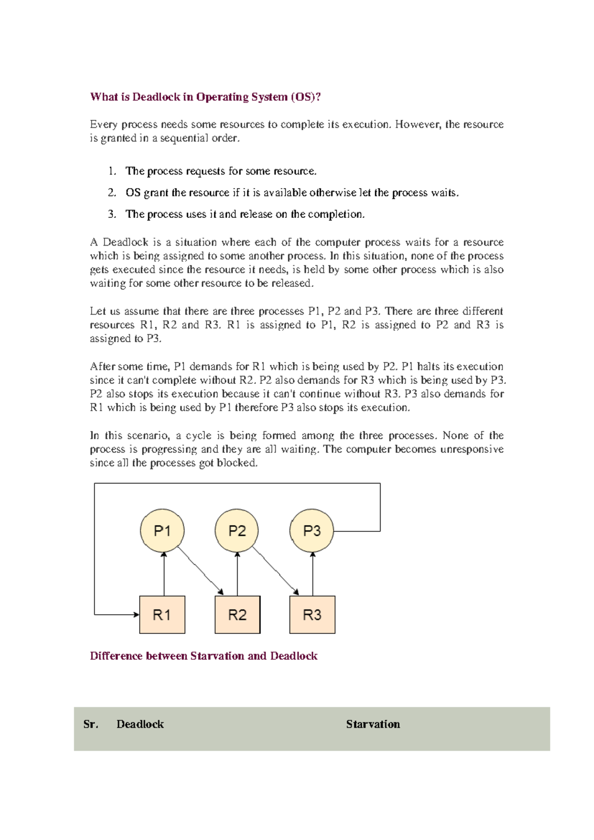 Os unit 3 notes - What is Deadlock in Operating System (OS)? Every ...