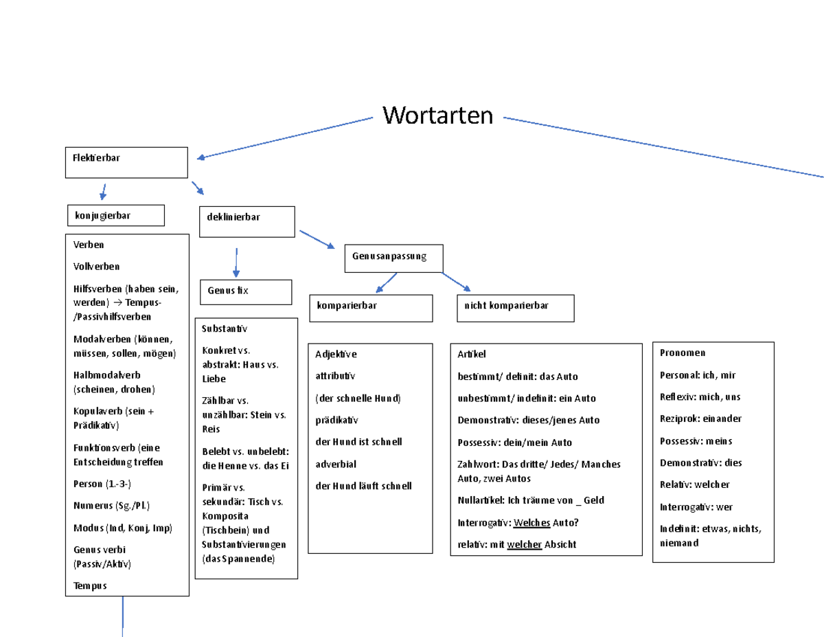 Wortarten Übersicht Ling AM FAU - Wortarten FlekƟerbar konjugierbar ...