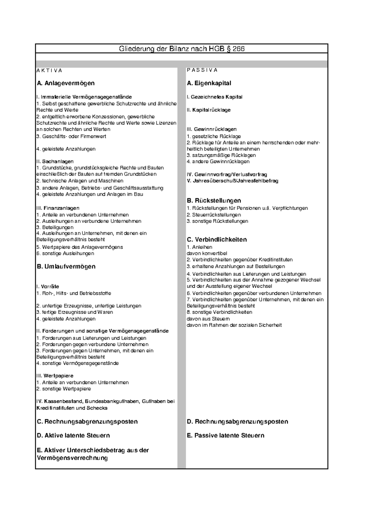 HGB-Bilanzgliederung - A K T I V A P A S S I V A A. Anlagevermögen A ...