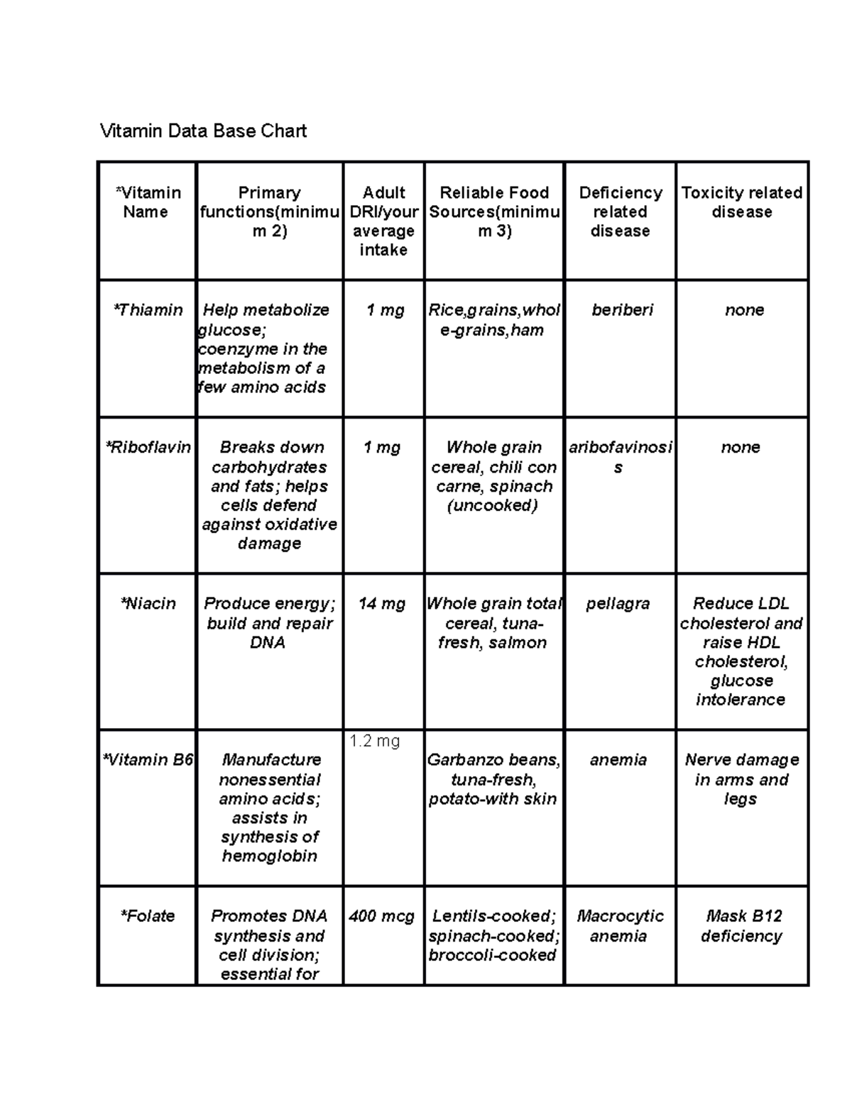 Vitamin Data Base Chart - Vitamin Data Base Chart *Vitamin Name Primary ...