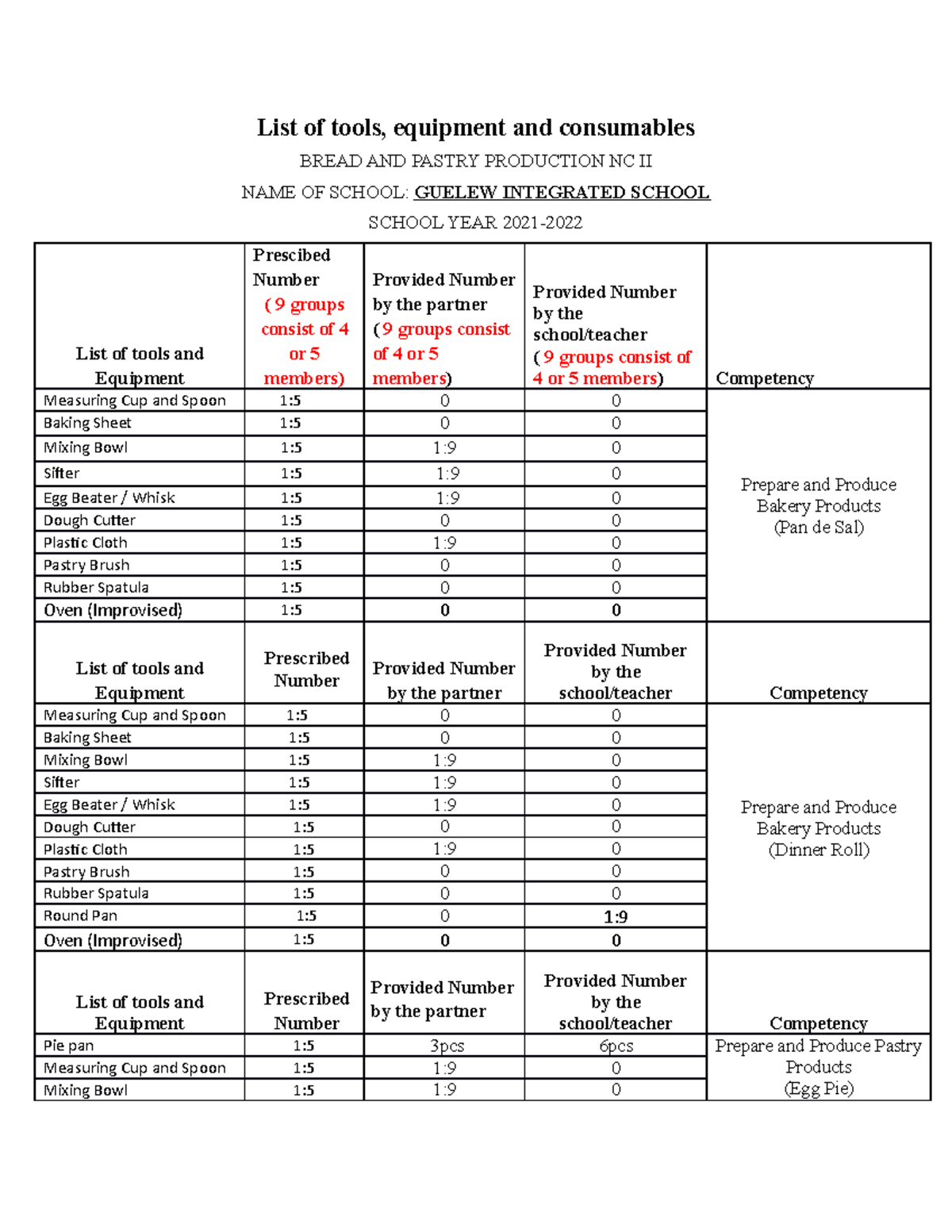 List of tools and coonsumables Bpp - Secondary Education - Studocu
