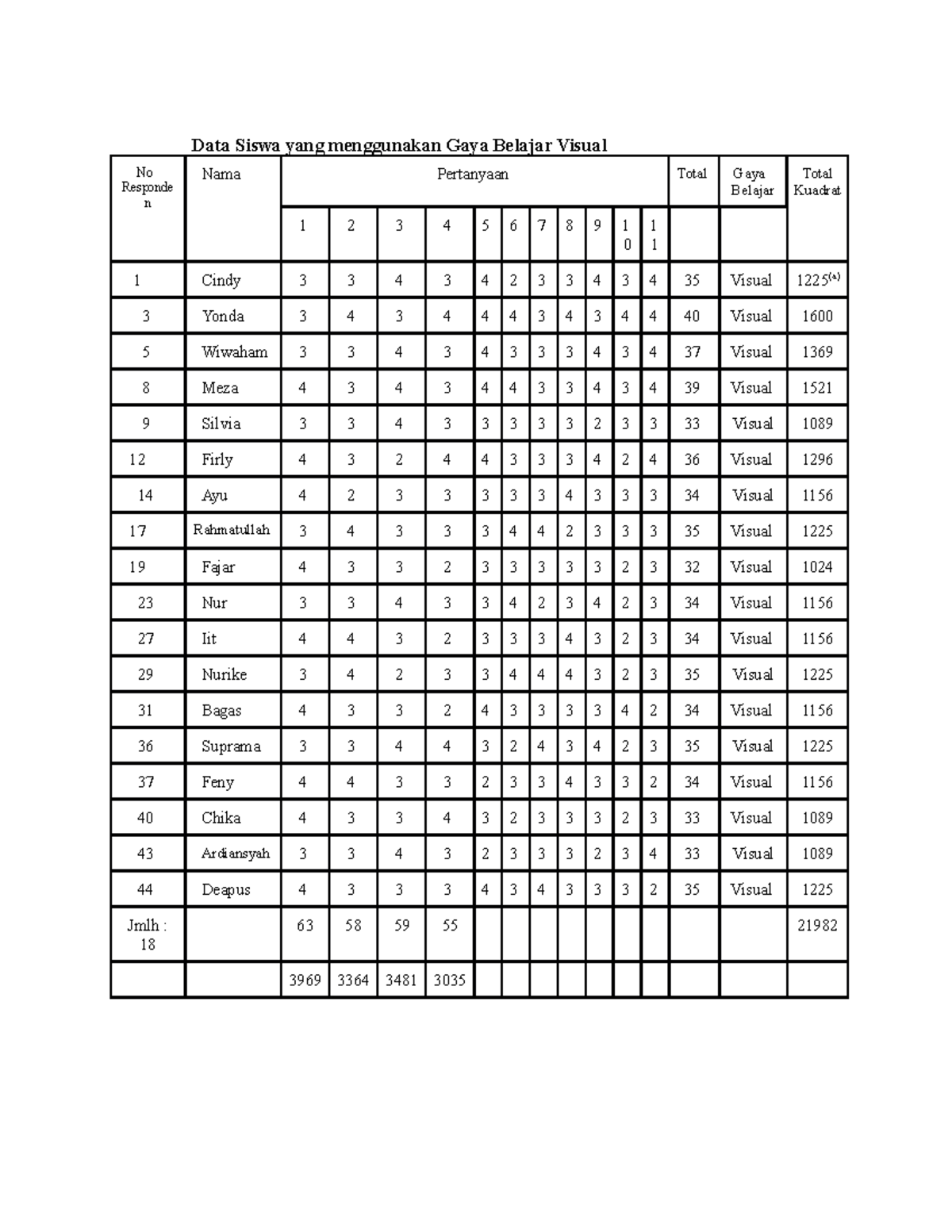 Statistika Data Siswa yang menggunakan Gaya Belajar Visual - Data Siswa ...