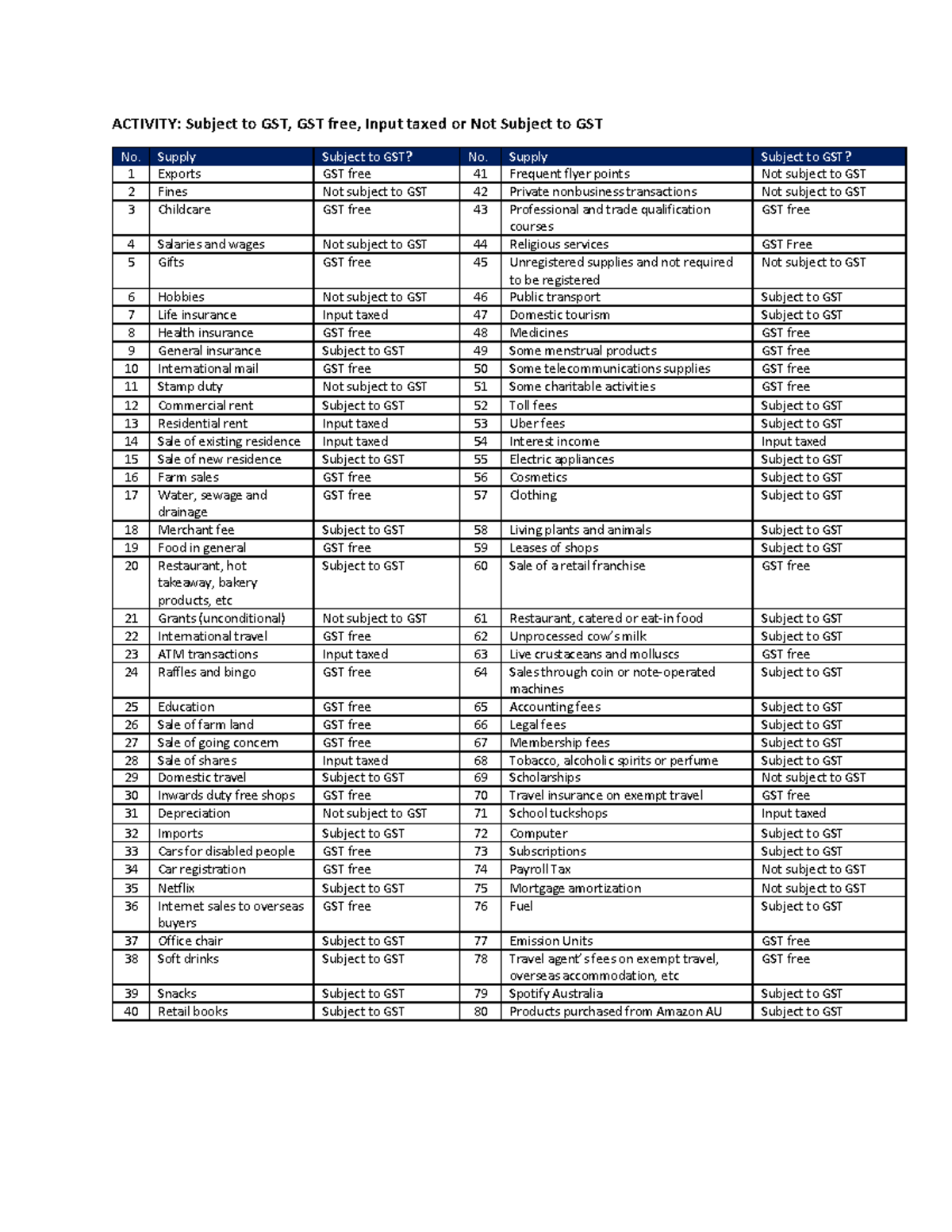 GST Coding Activity Answers - ACTIVITY: Subject to GST, GST free, Input ...
