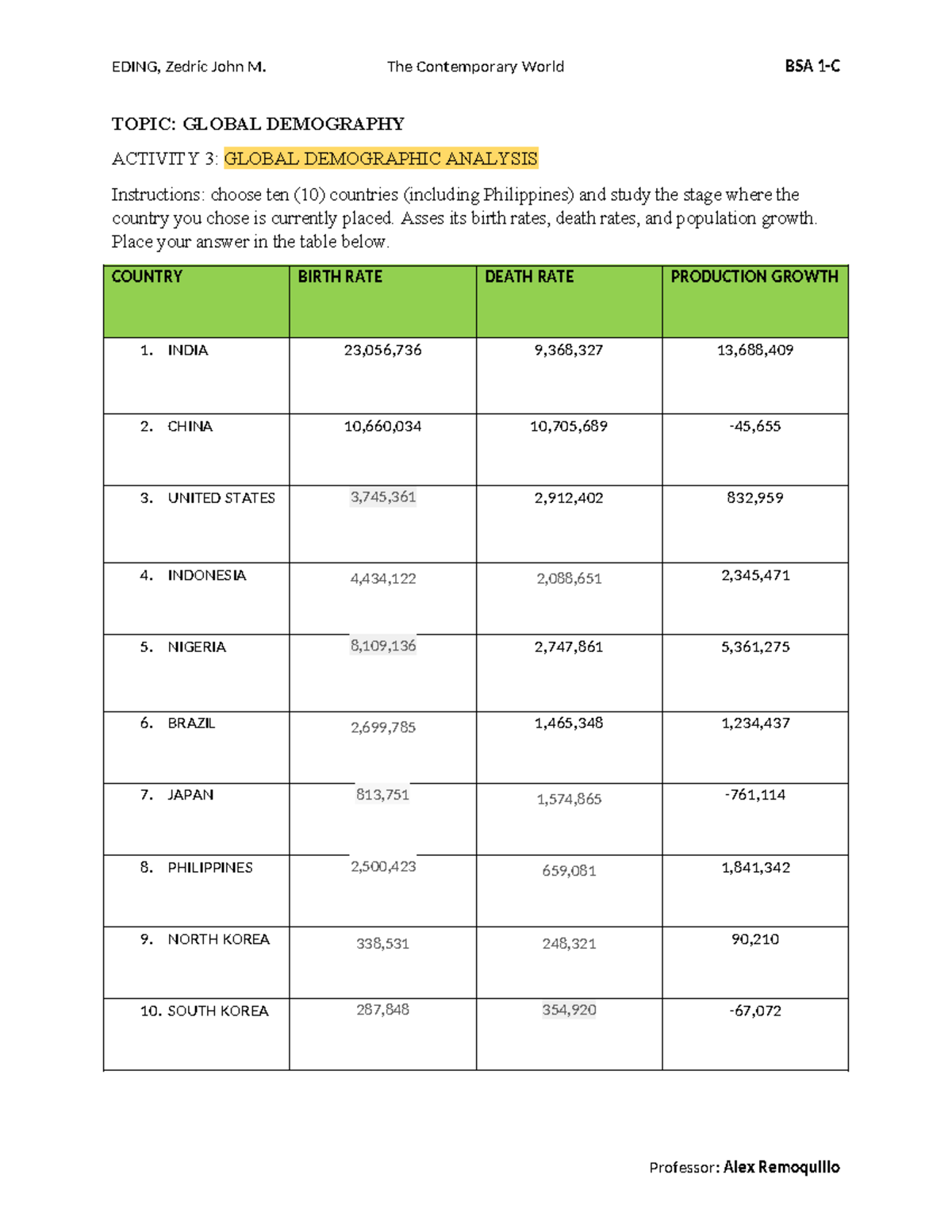 Activity 3 Global Demographic Analysis - EDING, Zedric John M. The ...
