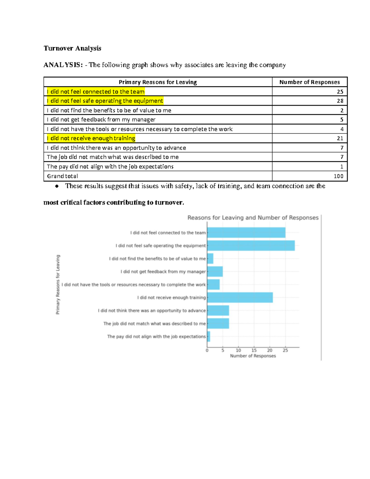 Turnover Analysis - project - Turnover Analysis ANALYSIS: - The ...