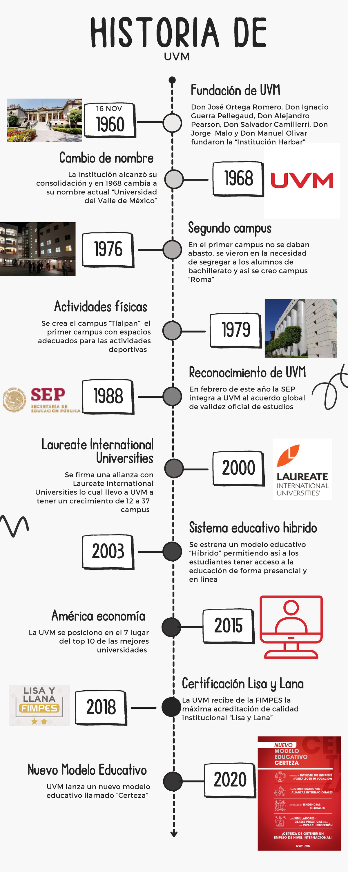 UVM Historia - 1960 1976 1968 1979 Fundación de UVM Don José Ortega ...