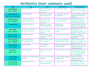 Adv Pharm Endocrine Med Chart - CLASS: INDICATIONS FOR USE: SIDE ...