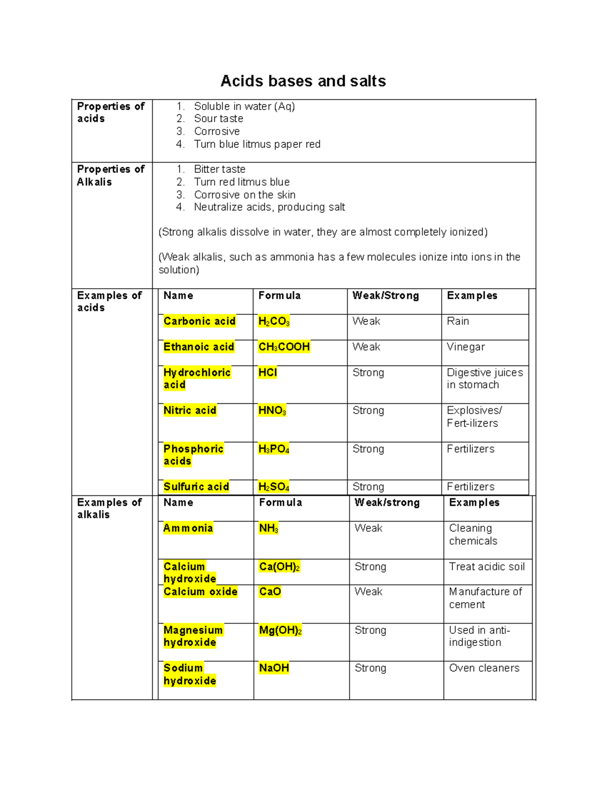 Acids Bases and salts short notes - Acids bases and salts Properties of ...