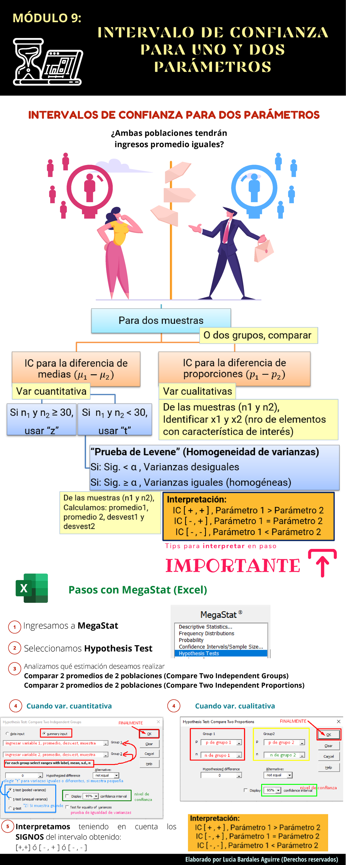 Infografía - Estimación y Prueba de hipótesis para 2 parámetros - F O R ...
