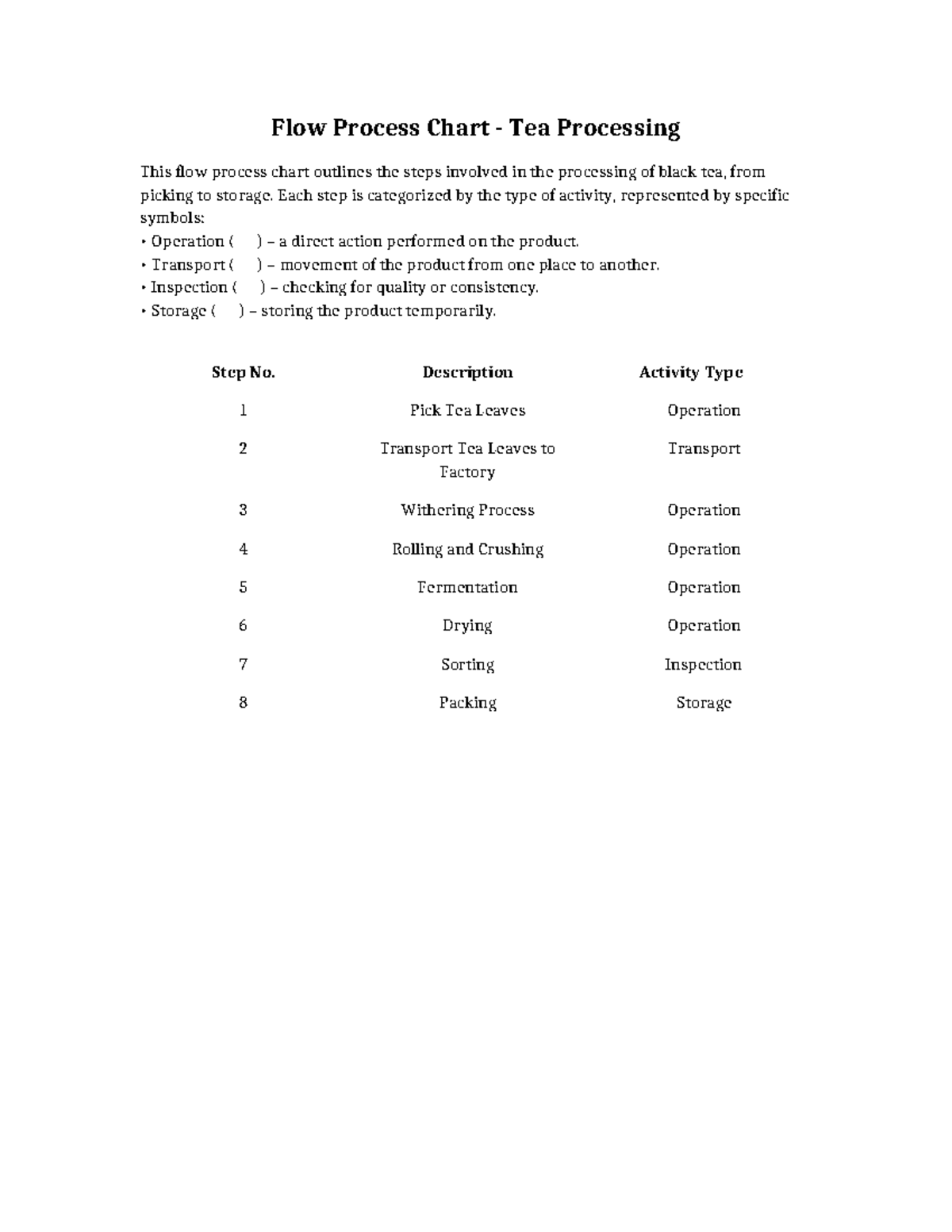 Flow Process Chart Tea Processing - Flow Process Chart - Tea Processing ...