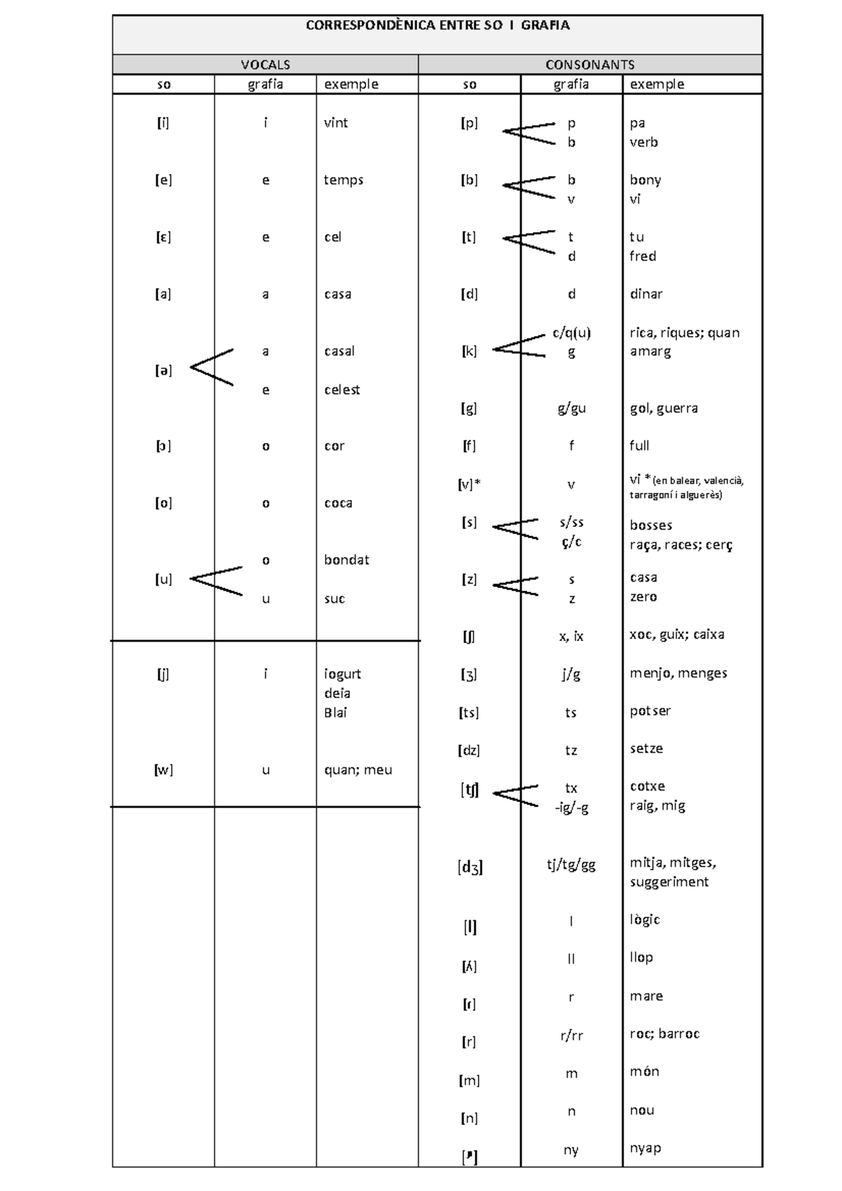 Quadre correspondència so-grafia - CORRESPONDÈNICA ENTRE SO I GRAFIA VOCALS CONSONANTS so grafia ...