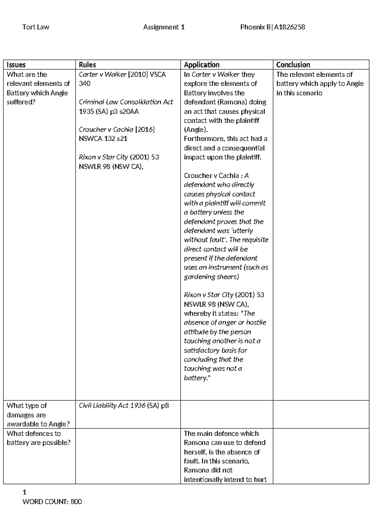 Assignment 1 - IRAC Guide - Tort Law Assignment 1 Phoenix B|A Issues ...